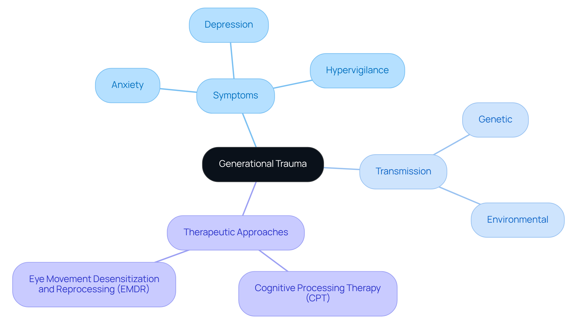 This mindmap illustrates the concept of generational trauma. Start from the center with the main idea, then follow the branches to explore symptoms, how trauma is transmitted, and methods to address it. Each color represents a different category for easy navigation.