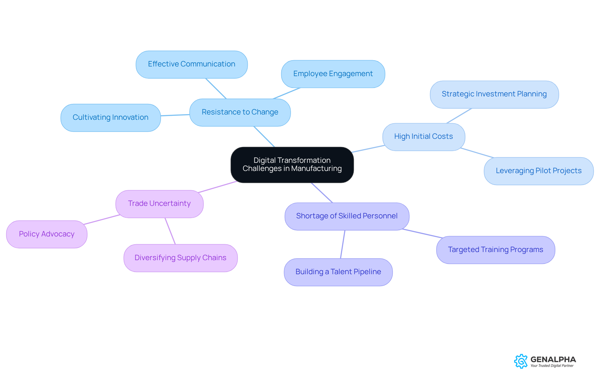 The central node represents the main topic, while branches show the challenges faced. Sub-branches detail strategies to address these challenges, helping you see how everything connects.