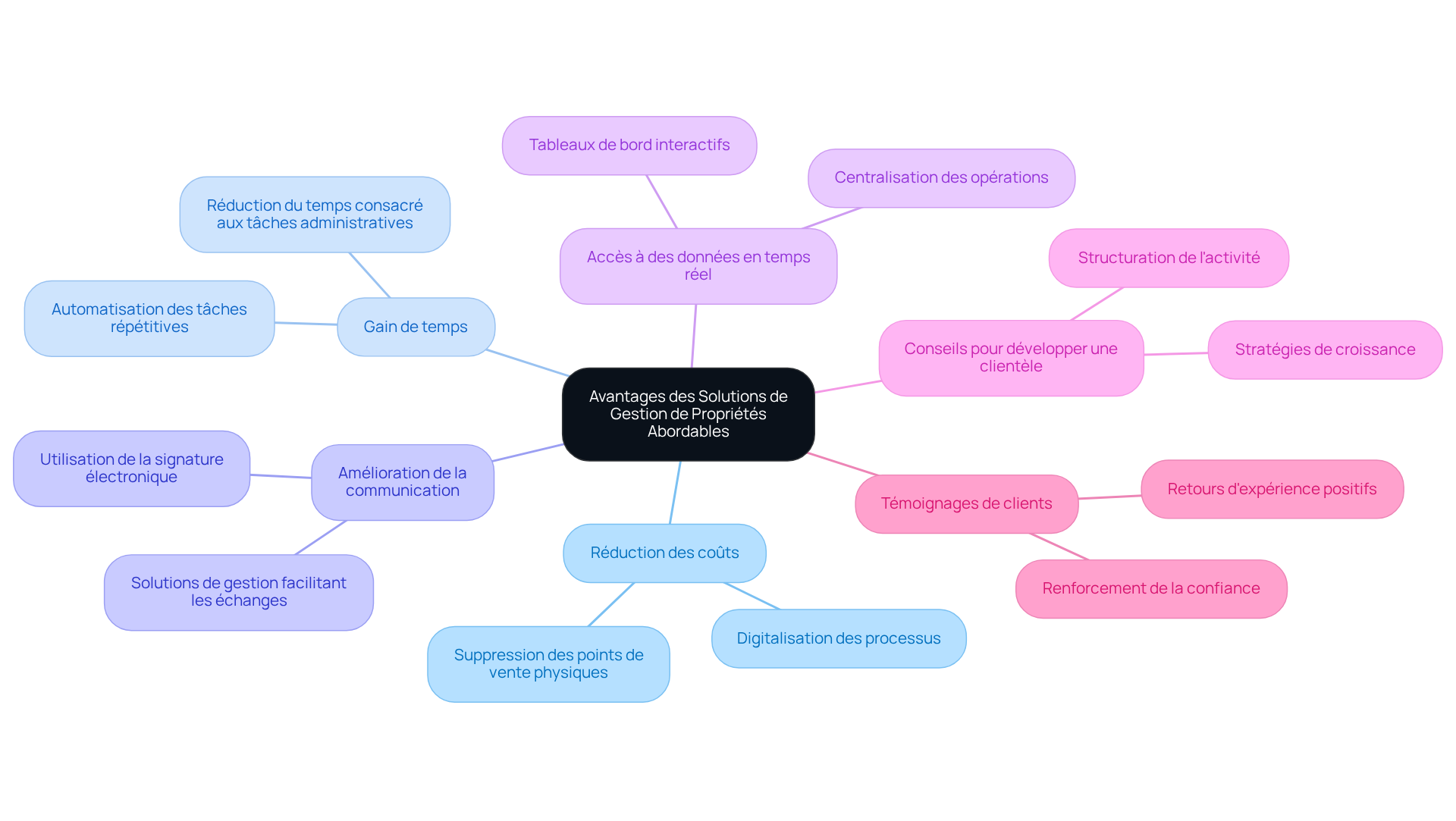 Le nœud central représente le sujet principal, tandis que chaque branche montre un avantage spécifique. Les sous-branches fournissent des détails supplémentaires ou des exemples pour chaque avantage. Le nœud central représente le sujet principal, tandis que chaque branche montre un avantage spécifique. Les sous-branches fournissent des détails supplémentaires ou des exemples pour chaque avantage.