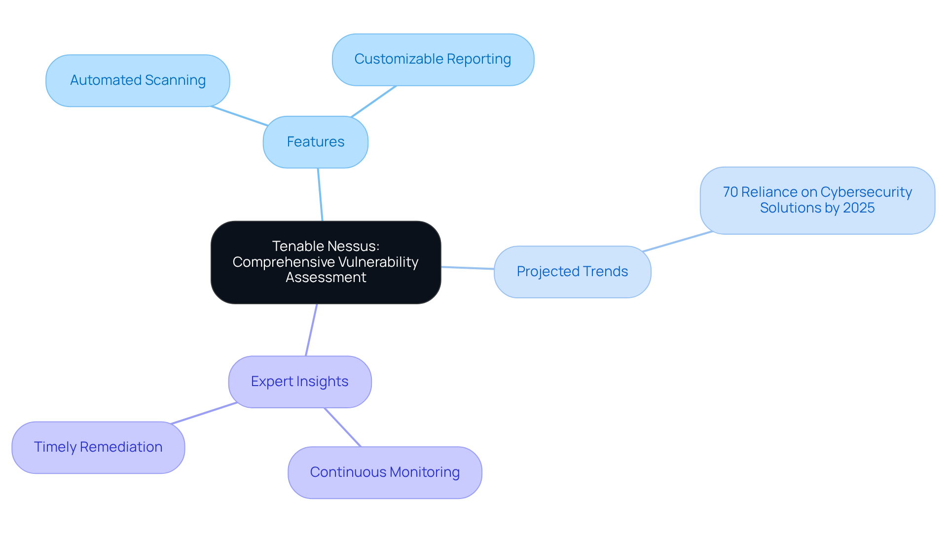 The central node represents Tenable Nessus, while the branches show its features, future trends in cybersecurity reliance, and expert recommendations for effective vulnerability management.