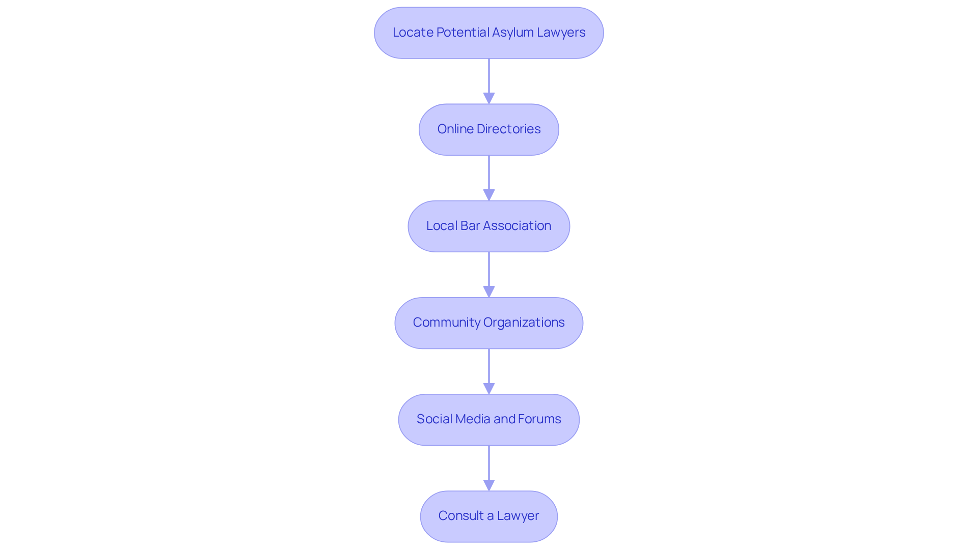 This flowchart guides you through the process of finding an asylum lawyer. Each box represents a step you can take, and you can follow the arrows to see the sequence of actions.