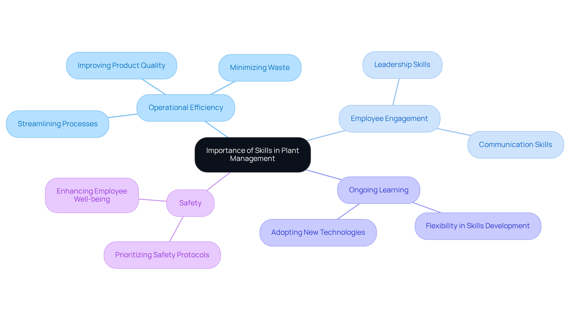 The central node represents the overall theme of skills in plant management. Each branch highlights a key area impacted by these skills, with sub-nodes detailing specific actions or outcomes related to each area. The colors help differentiate between the main themes for better understanding. The central node represents the overall theme of skills in plant management. Each branch highlights a key area impacted by these skills, with sub-nodes detailing specific actions or outcomes related to each area. The colors help differentiate between the main themes for better understanding.