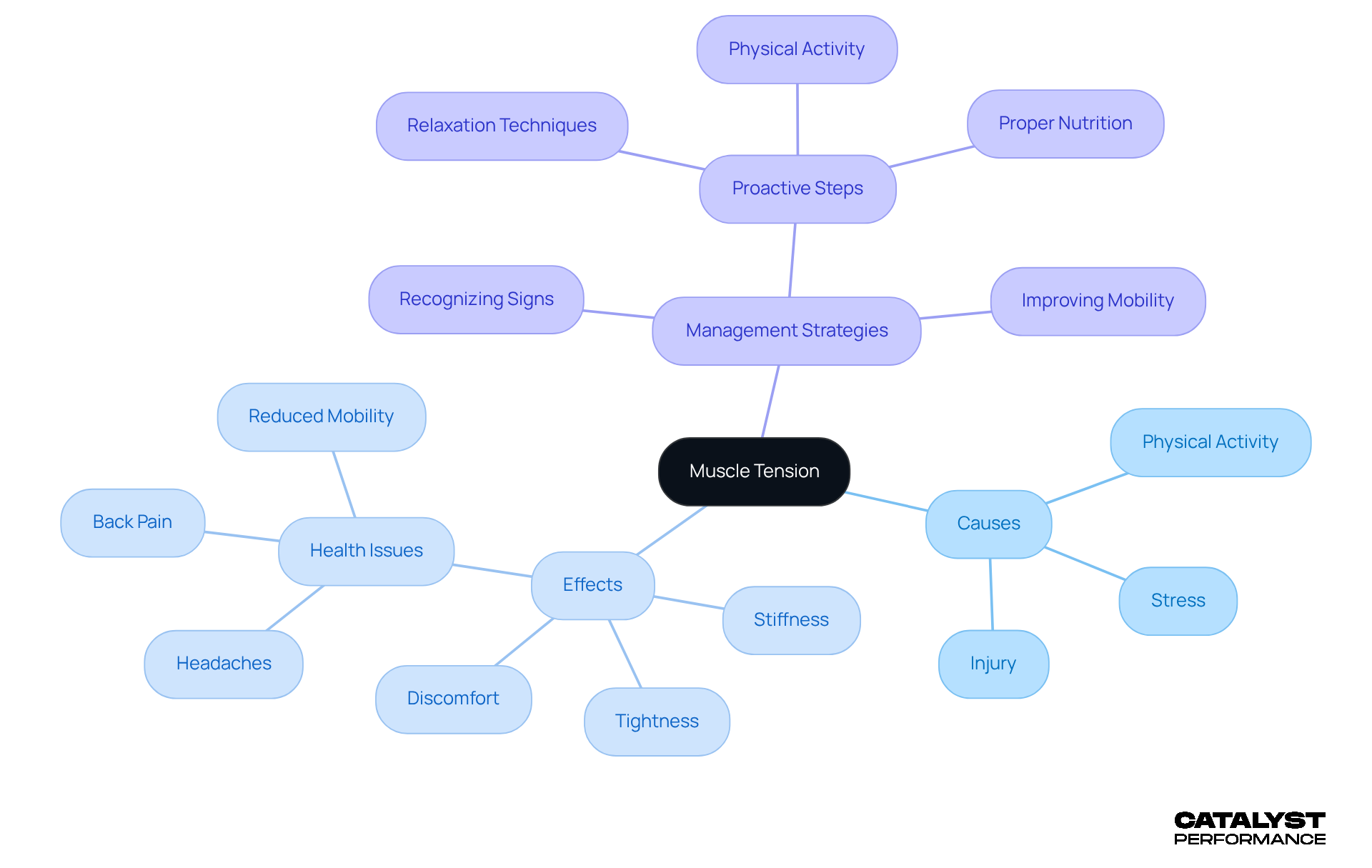 The central node represents muscle tension, and the branches show its causes, effects, and ways to manage it. Each color-coded branch helps you see how everything connects, making it easier to understand the overall picture.