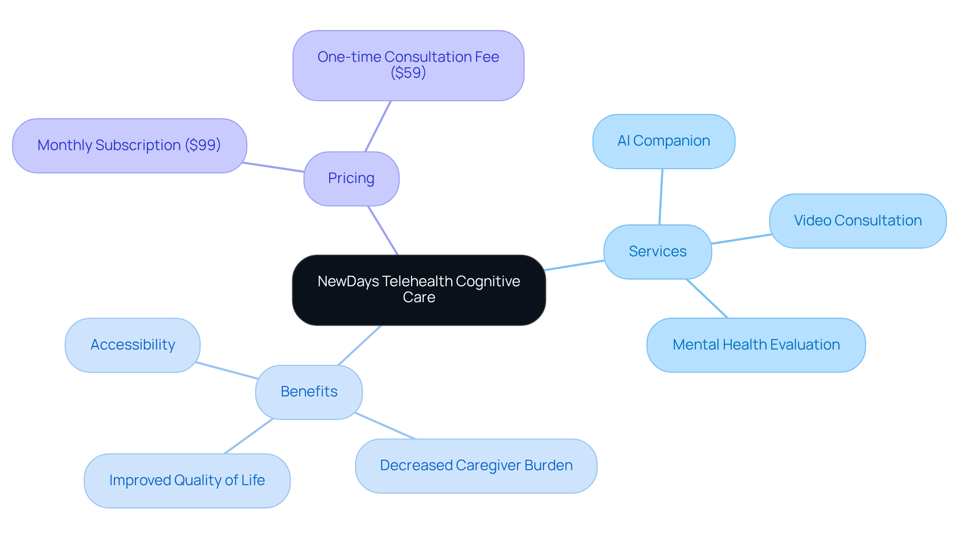 In this mindmap, the central idea is NewDays' telehealth cognitive care, with branches representing the services they offer, the benefits of those services, and their pricing structure. Follow the branches to understand how each component contributes to the overall care experience. In this mindmap, the central idea is NewDays' telehealth cognitive care, with branches representing the services they offer, the benefits of those services, and their pricing structure. Follow the branches to understand how each component contributes to the overall care experience.