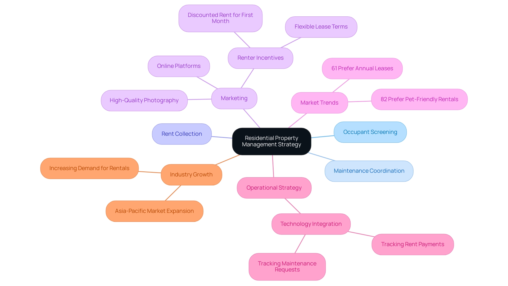 The central node represents the overall strategy, with branches indicating key services and their related strategies, supported by statistical data.