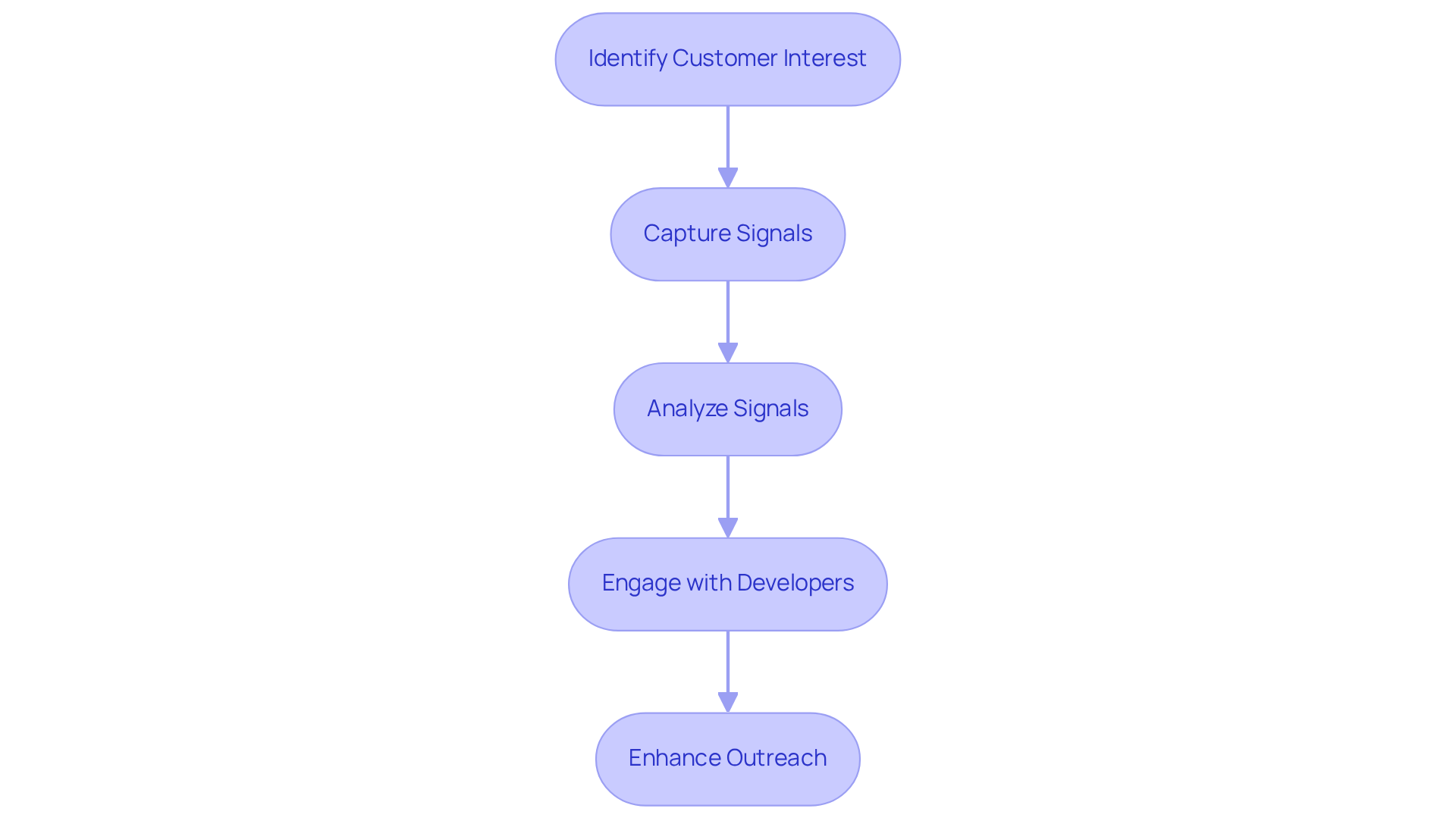 This flowchart shows the steps developer relations teams can take to effectively use intent monitoring tools. Each box represents a key action in the process, helping teams understand how to track and engage with potential customers.