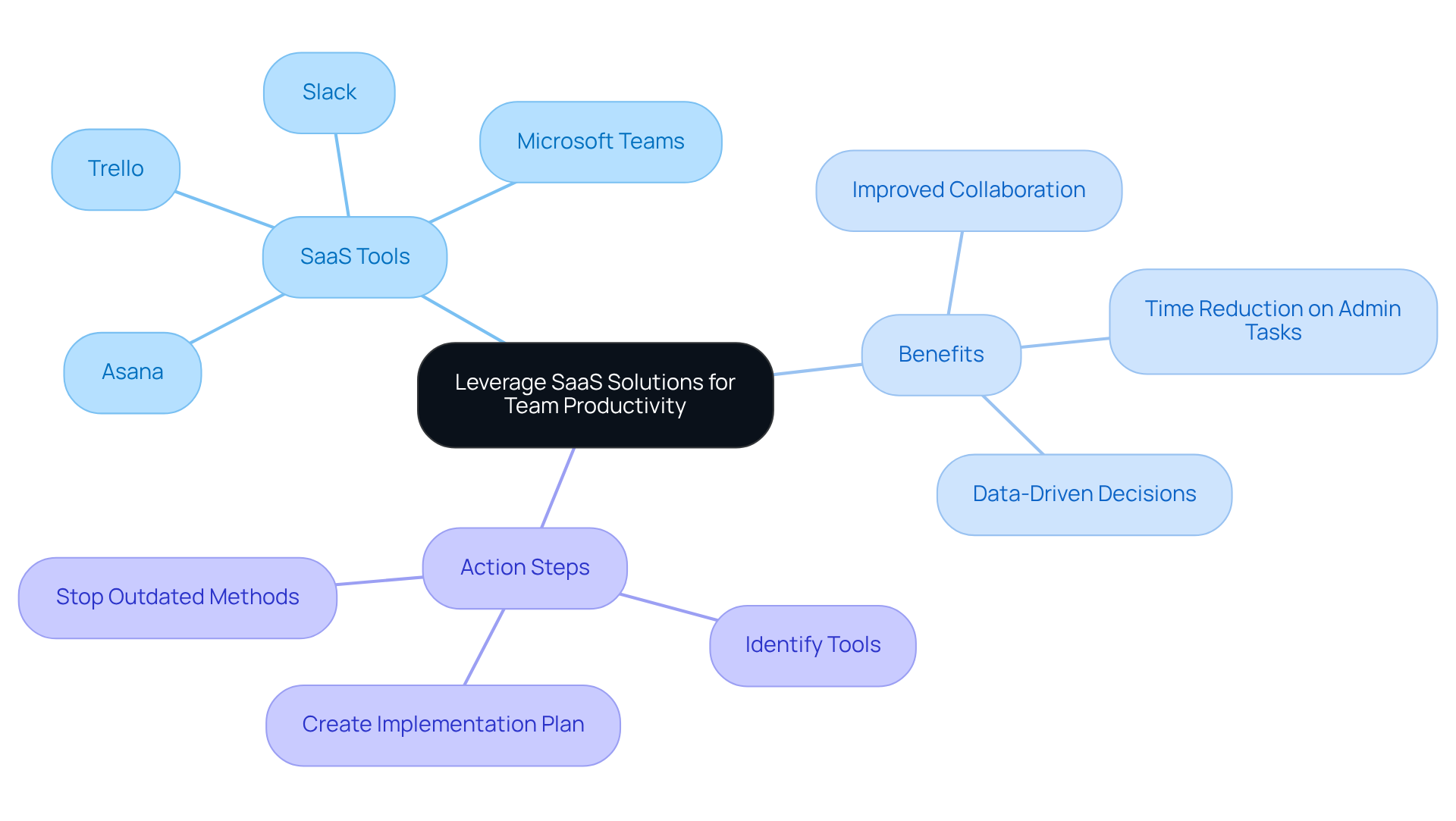 The central node represents the main idea, while branches show different SaaS tools, their benefits, and actionable steps to take. Follow the branches to explore how each part contributes to boosting team productivity. The central node represents the main idea, while branches show different SaaS tools, their benefits, and actionable steps to take. Follow the branches to explore how each part contributes to boosting team productivity.
