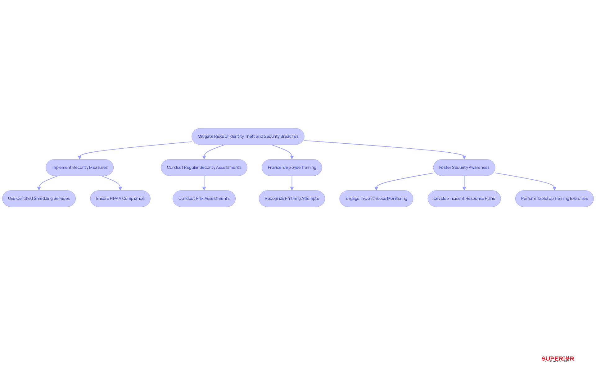 Follow the arrows to see the steps healthcare organizations can take to protect patient information. Each box represents an action or measure that contributes to overall security.