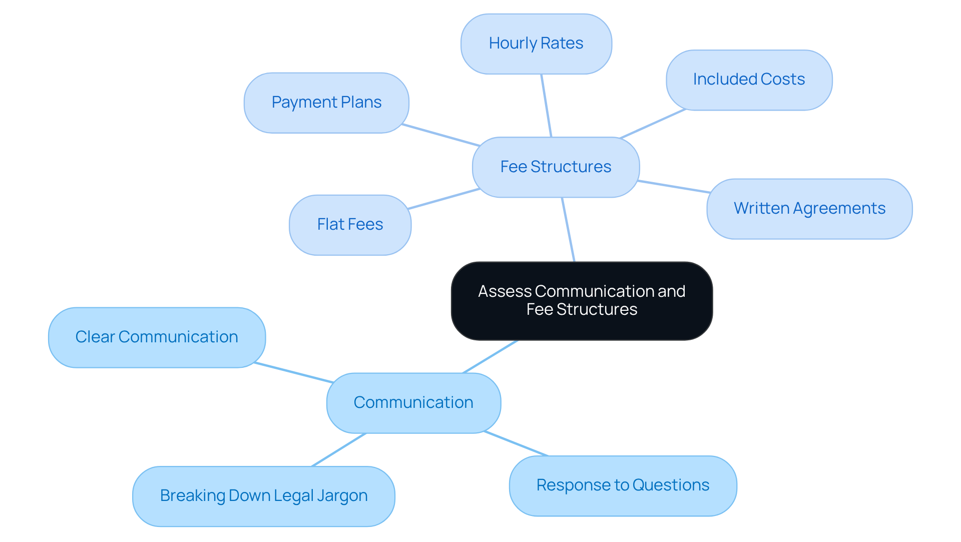 Start at the center with the main topic, then explore the branches to see how communication and fee structures are interconnected. Each sub-branch provides specific aspects to consider when choosing an attorney.