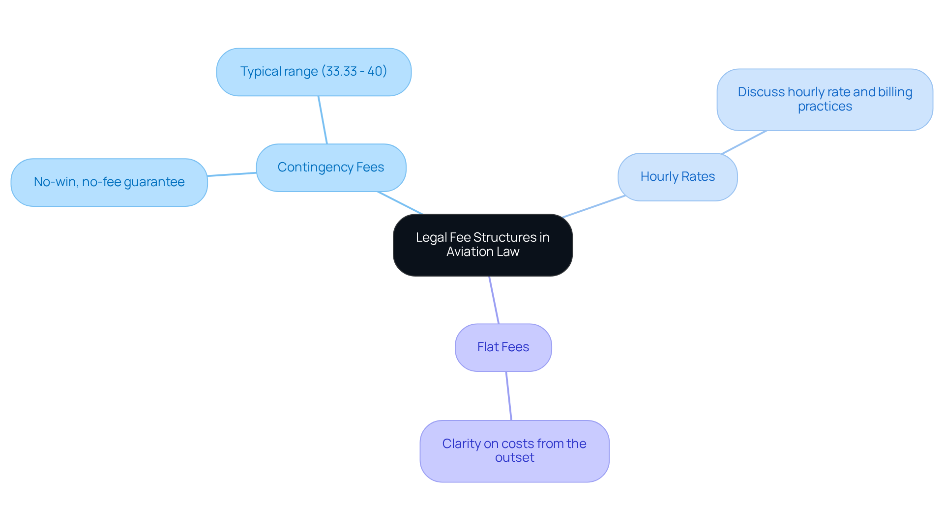 This mindmap helps you navigate the different types of legal fees in aviation law. Each branch represents a fee structure, and the sub-branches provide more details about what each type entails. Follow the branches to see how each option can impact your legal journey. This mindmap helps you navigate the different types of legal fees in aviation law. Each branch represents a fee structure, and the sub-branches provide more details about what each type entails. Follow the branches to see how each option can impact your legal journey.