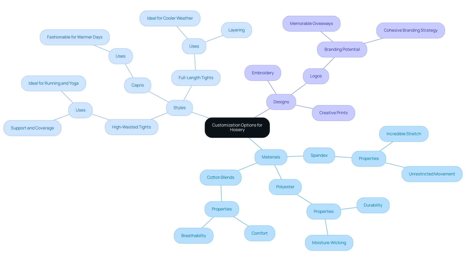 The central node represents customization options, with branches for materials, styles, and designs, each color-coded for clarity.