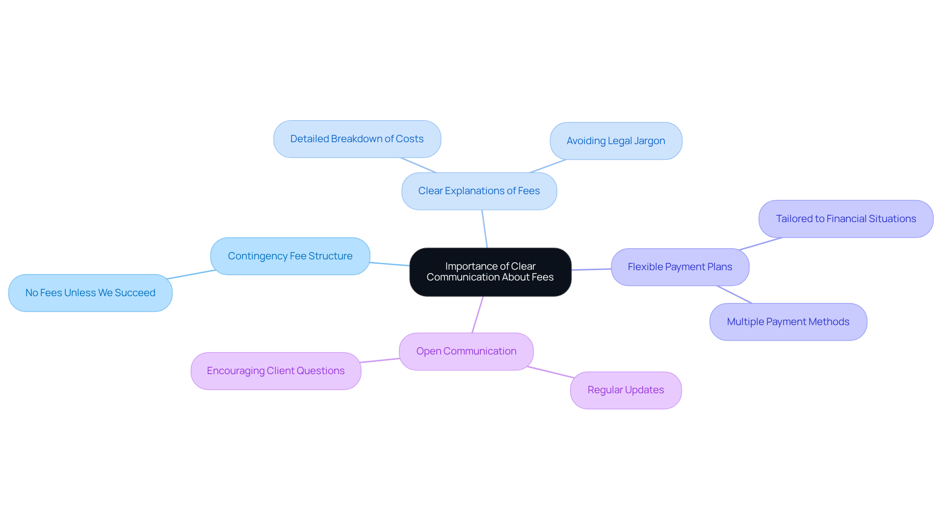 The center represents the main topic of communication about fees, while the branches show different aspects that contribute to this topic. Each sub-branch provides more detail, helping you understand how these elements work together to create a transparent and trusting attorney-client relationship.