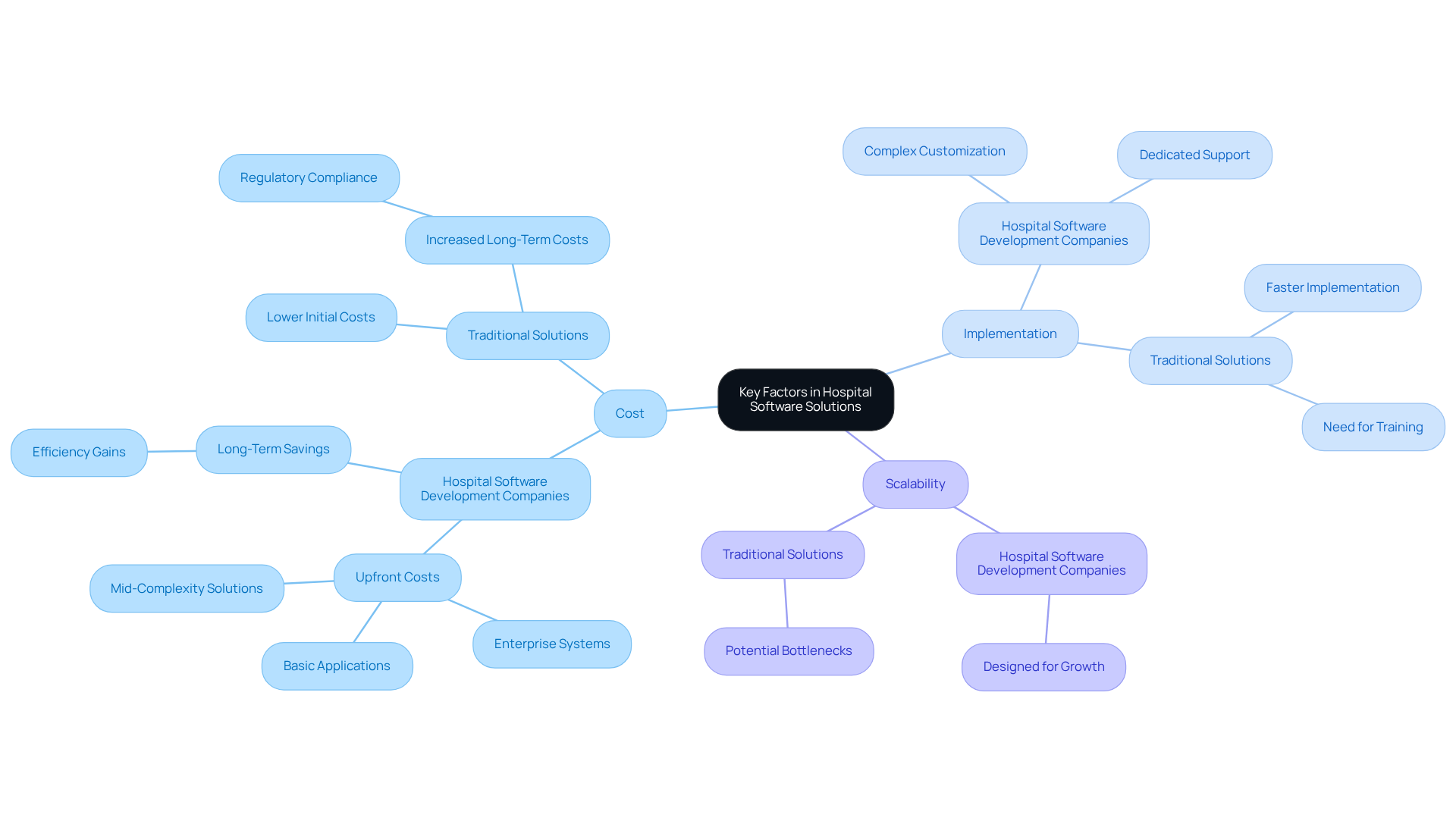 This mindmap illustrates the key factors to consider when choosing between hospital software development companies and traditional solutions. Each branch represents a critical factor, and the sub-branches show how each approach differs in that area. Follow the branches to see the pros and cons of each option. This mindmap illustrates the key factors to consider when choosing between hospital software development companies and traditional solutions. Each branch represents a critical factor, and the sub-branches show how each approach differs in that area. Follow the branches to see the pros and cons of each option.