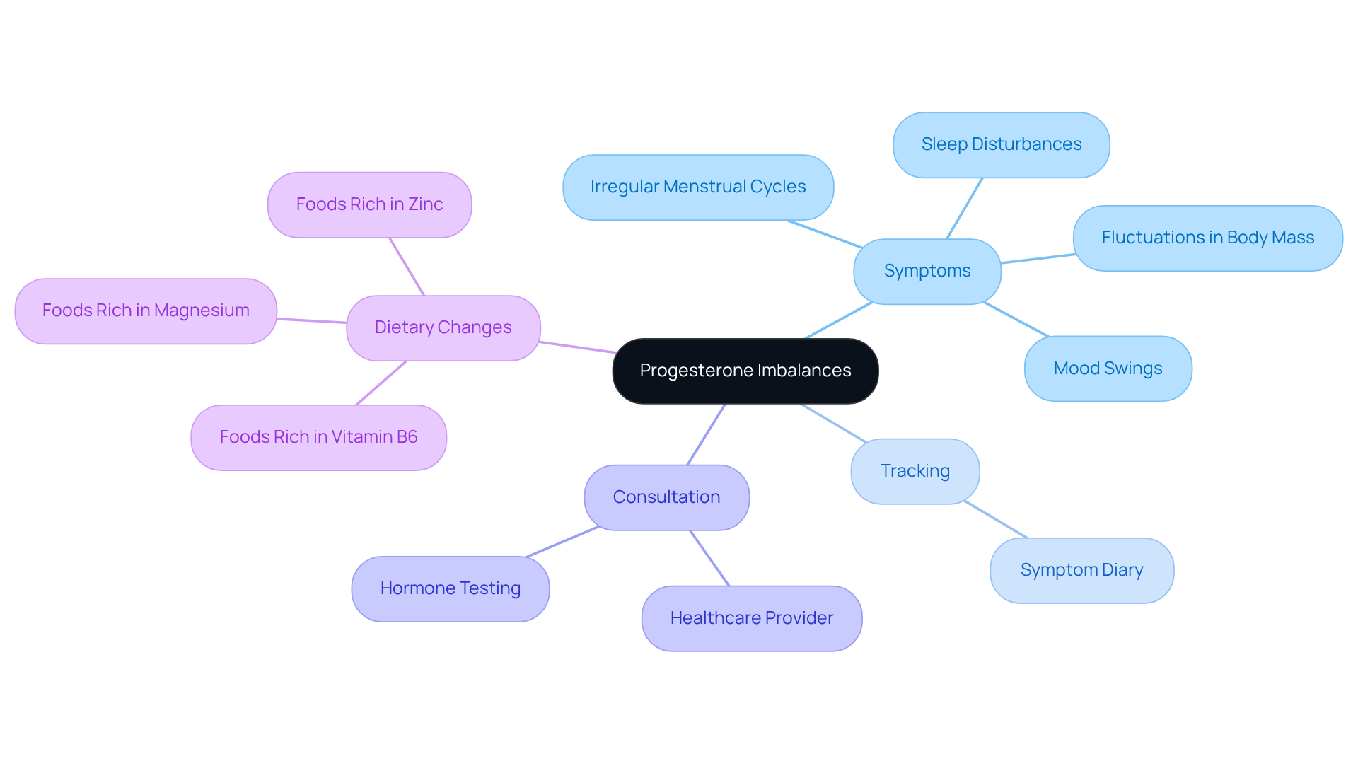 Start at the center with progesterone imbalances, then follow the branches to see symptoms, tracking methods, consultation needs, and dietary recommendations. Each branch represents a crucial aspect of managing hormone levels effectively.
