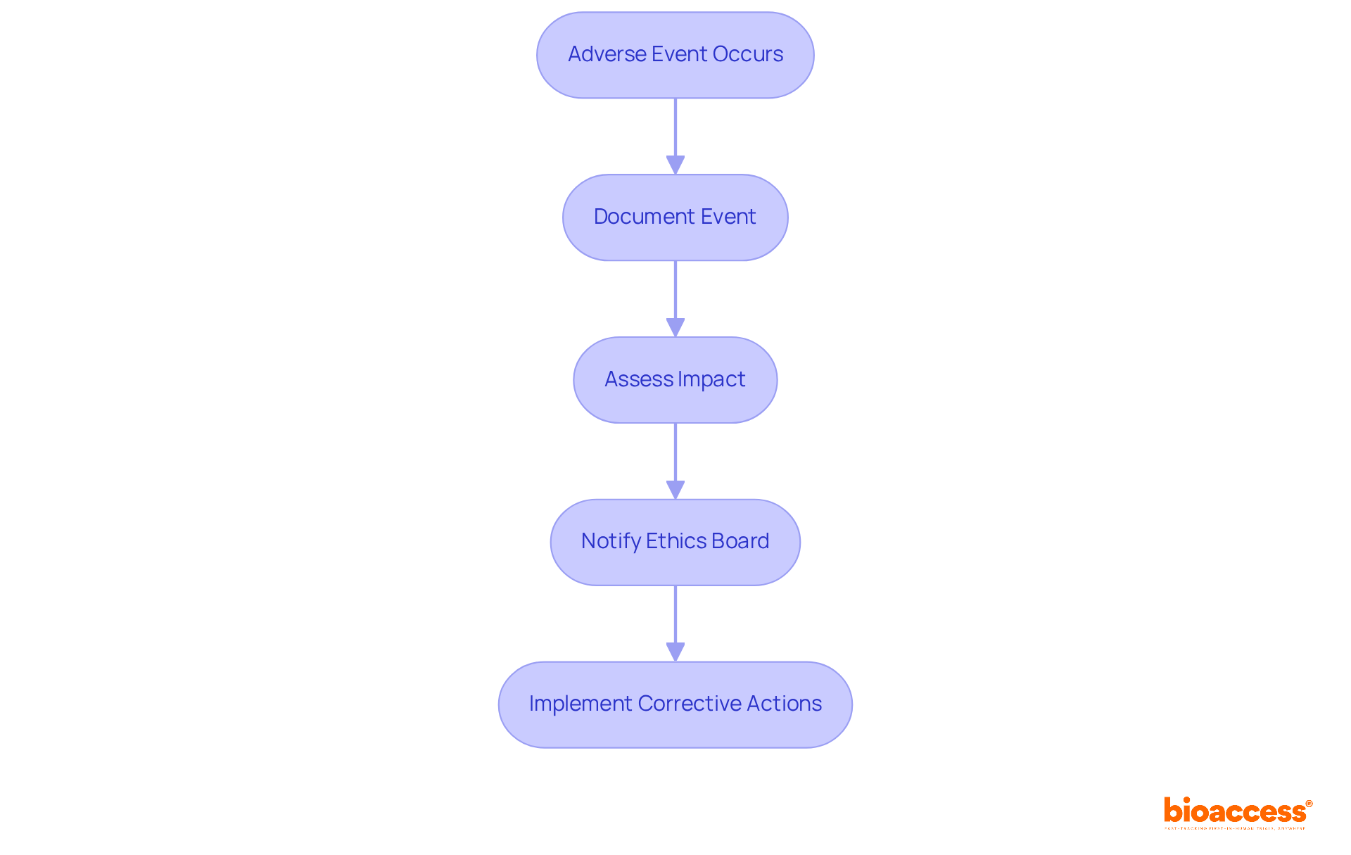 This flowchart outlines the steps to take when an adverse event occurs in clinical research. Follow the arrows to see the order of actions: document the event, assess its impact, notify the ethics board, and implement corrective actions.