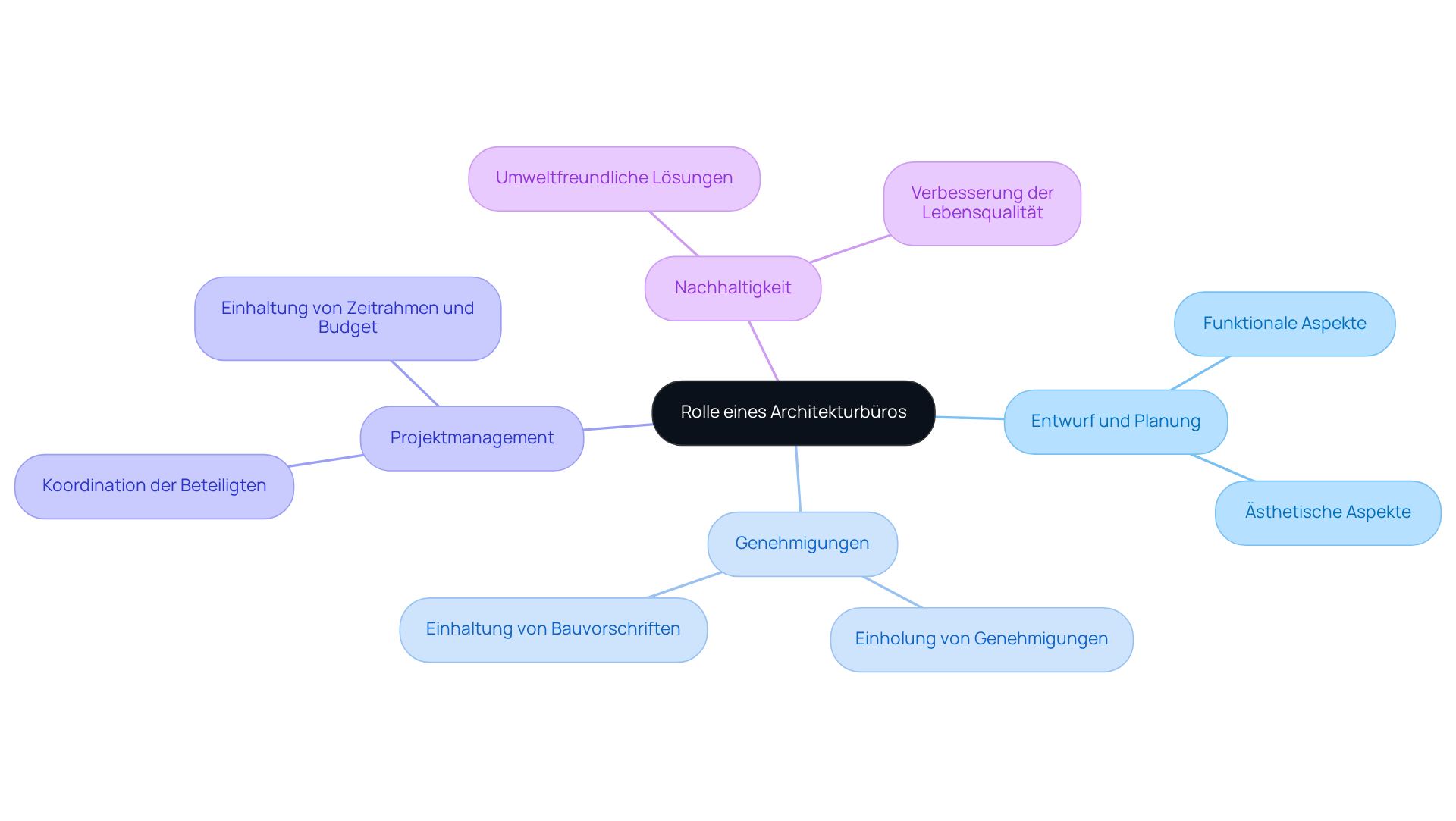 Im Zentrum steht die Rolle des Architekturbüros, von der aus die verschiedenen Aufgaben abzweigen. Jeder Ast repräsentiert eine Hauptaufgabe, und die Unteräste geben weitere Informationen oder Beispiele dazu. So können Sie leicht nachvollziehen, welche Aufgaben ein Architekt übernimmt.