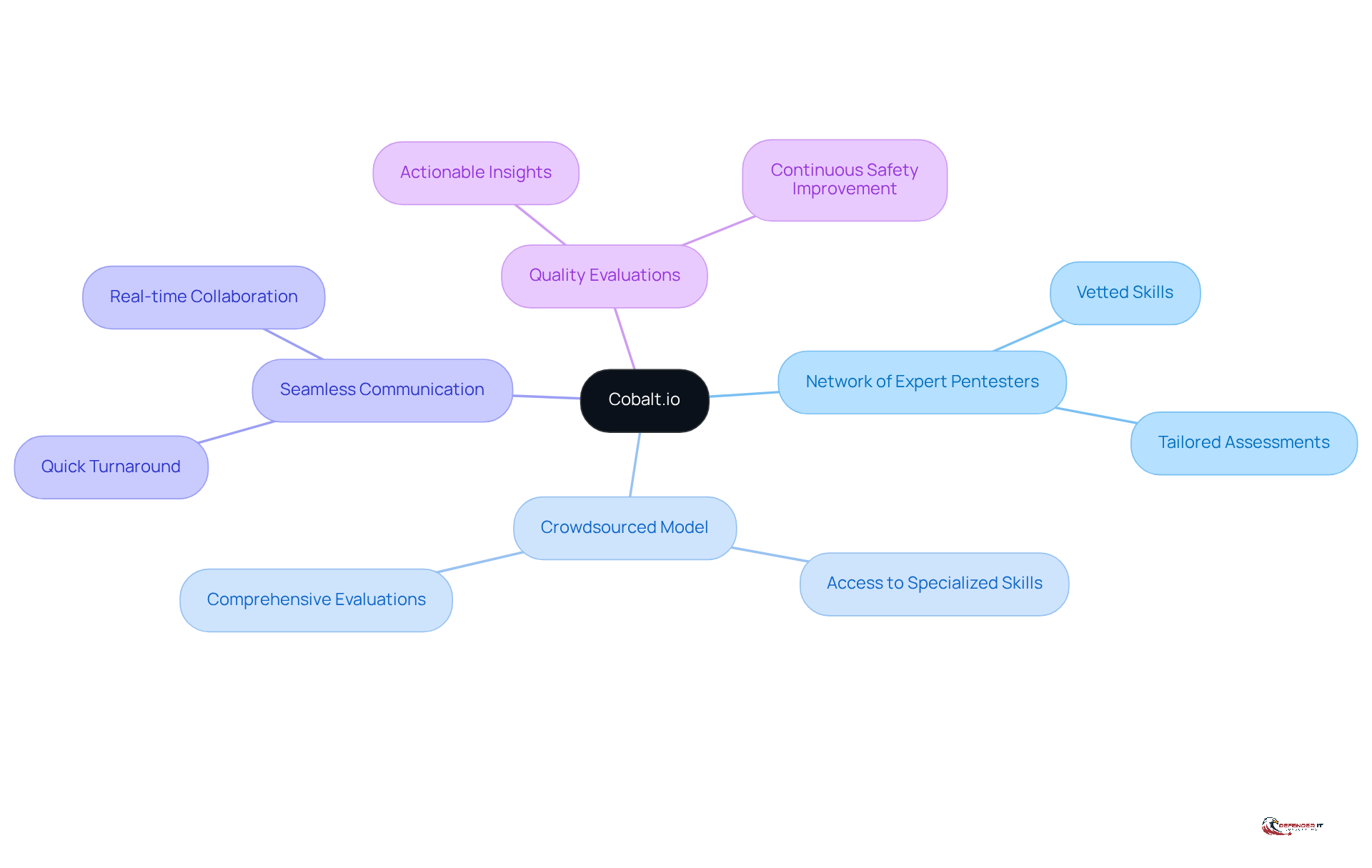 Start at the center with Cobalt.io, then explore how it connects businesses to expert pentesters and the benefits of this innovative approach. Start at the center with Cobalt.io, then explore how it connects businesses to expert pentesters and the benefits of this innovative approach.