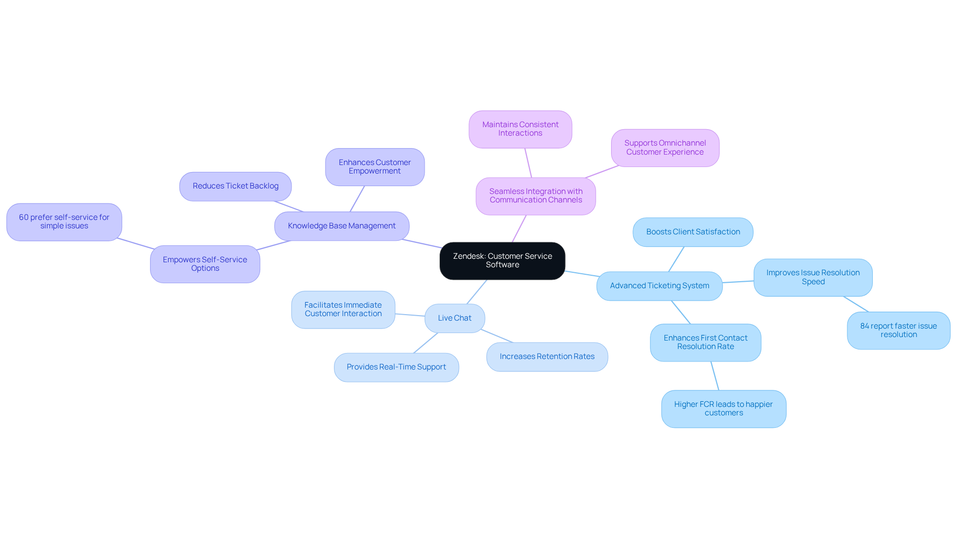 Begin at the center with Zendesk, then explore how its features contribute to better customer service and support. Each branch represents a tool or benefit that enhances client interactions.