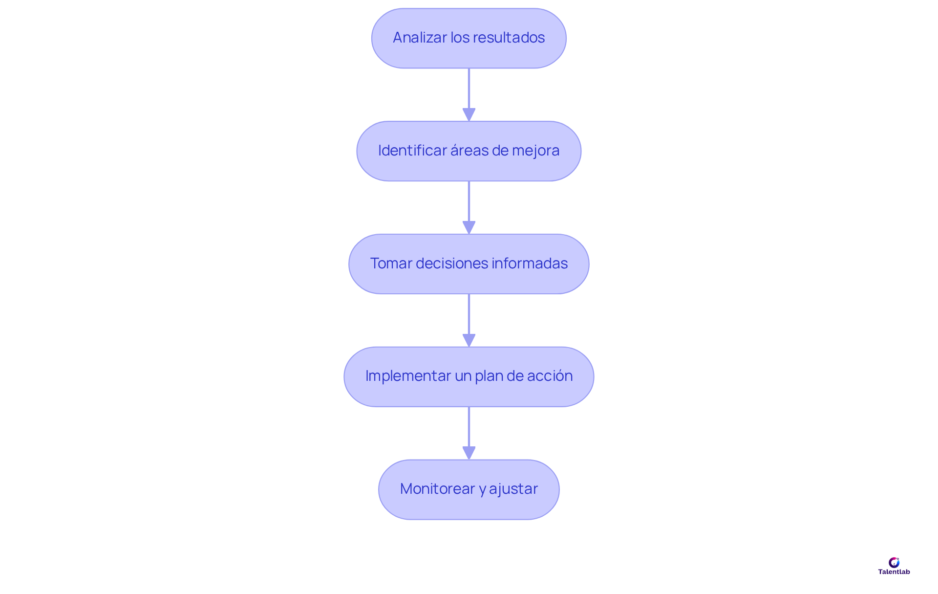 Cada cuadro representa un paso en el proceso de evaluación. Sigue las flechas para ver cómo cada etapa se relaciona con la siguiente, desde el análisis de resultados hasta el monitoreo de acciones. Cada cuadro representa un paso en el proceso de evaluación. Sigue las flechas para ver cómo cada etapa se relaciona con la siguiente, desde el análisis de resultados hasta el monitoreo de acciones.