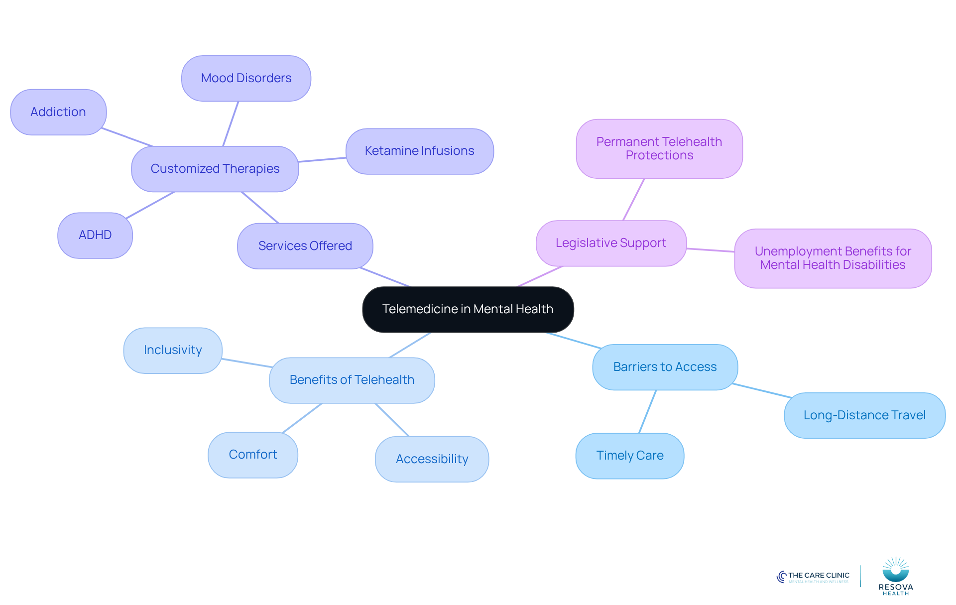 The central node represents telemedicine in mental health, with branches showing the various aspects that enhance accessibility. Each branch highlights a different area of focus, helping you understand how telehealth can improve patient care. The central node represents telemedicine in mental health, with branches showing the various aspects that enhance accessibility. Each branch highlights a different area of focus, helping you understand how telehealth can improve patient care.