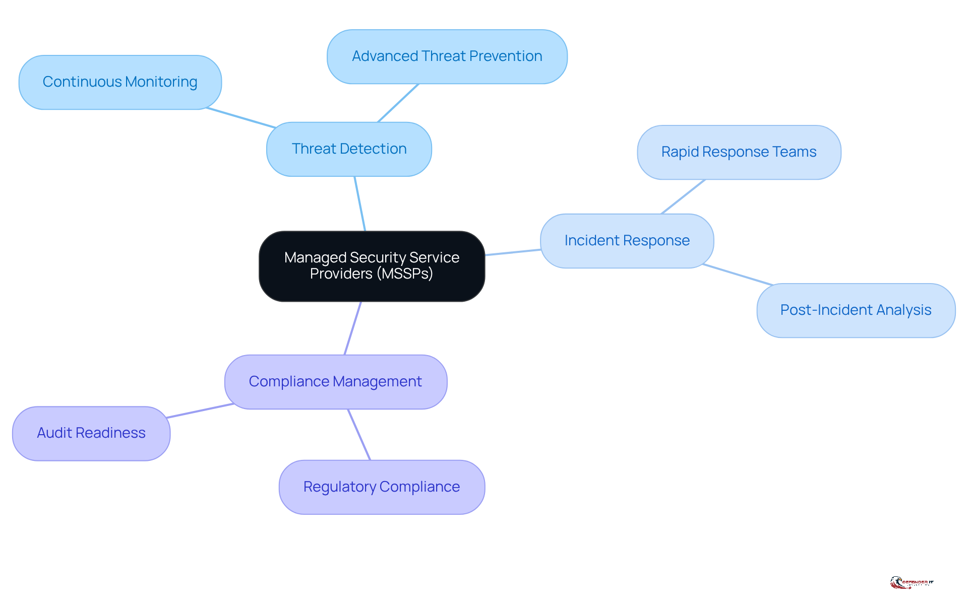 The center represents MSSPs, and the branches show the key services they provide. Each service is a crucial part of how MSSPs help organizations protect against cyber threats. The center represents MSSPs, and the branches show the key services they provide. Each service is a crucial part of how MSSPs help organizations protect against cyber threats.