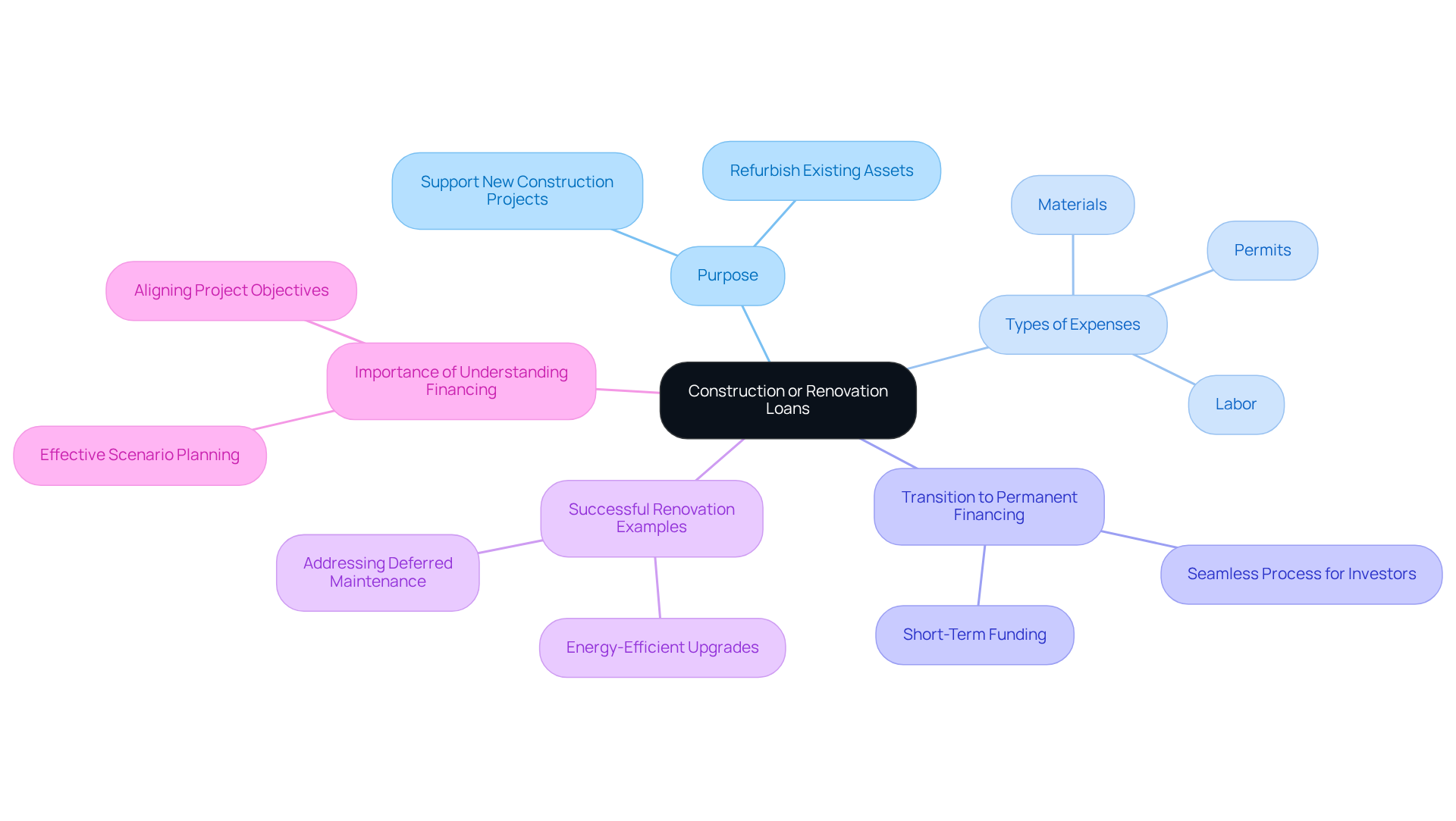The central node represents the main topic of construction and renovation loans. Each branch highlights a key aspect of these loans, helping you understand how they function and their significance in property development.