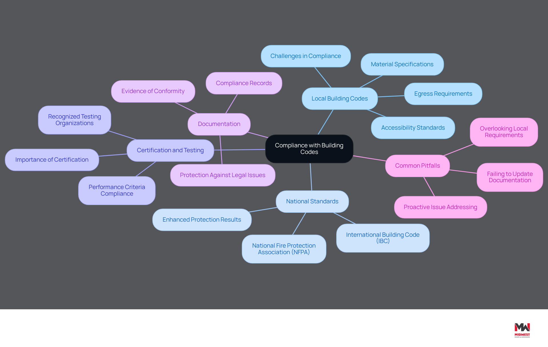 This mindmap starts with the central theme of compliance and branches out into five important areas. Each branch represents a key consideration, and the sub-branches provide additional details or examples. This layout helps you see how each aspect contributes to overall compliance and safety. This mindmap starts with the central theme of compliance and branches out into five important areas. Each branch represents a key consideration, and the sub-branches provide additional details or examples. This layout helps you see how each aspect contributes to overall compliance and safety.