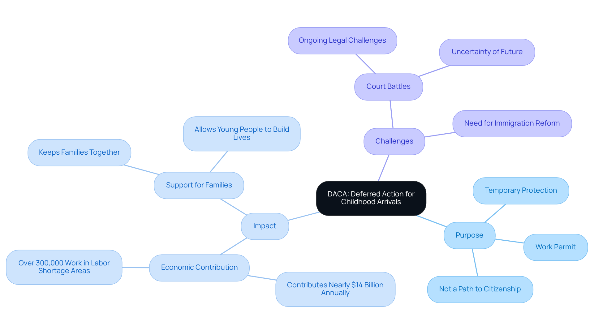 This mindmap starts with DACA at the center, branching out to show its purpose, impact, and challenges. Each branch represents a key aspect of DACA, helping you see how they connect and the overall significance of the program.