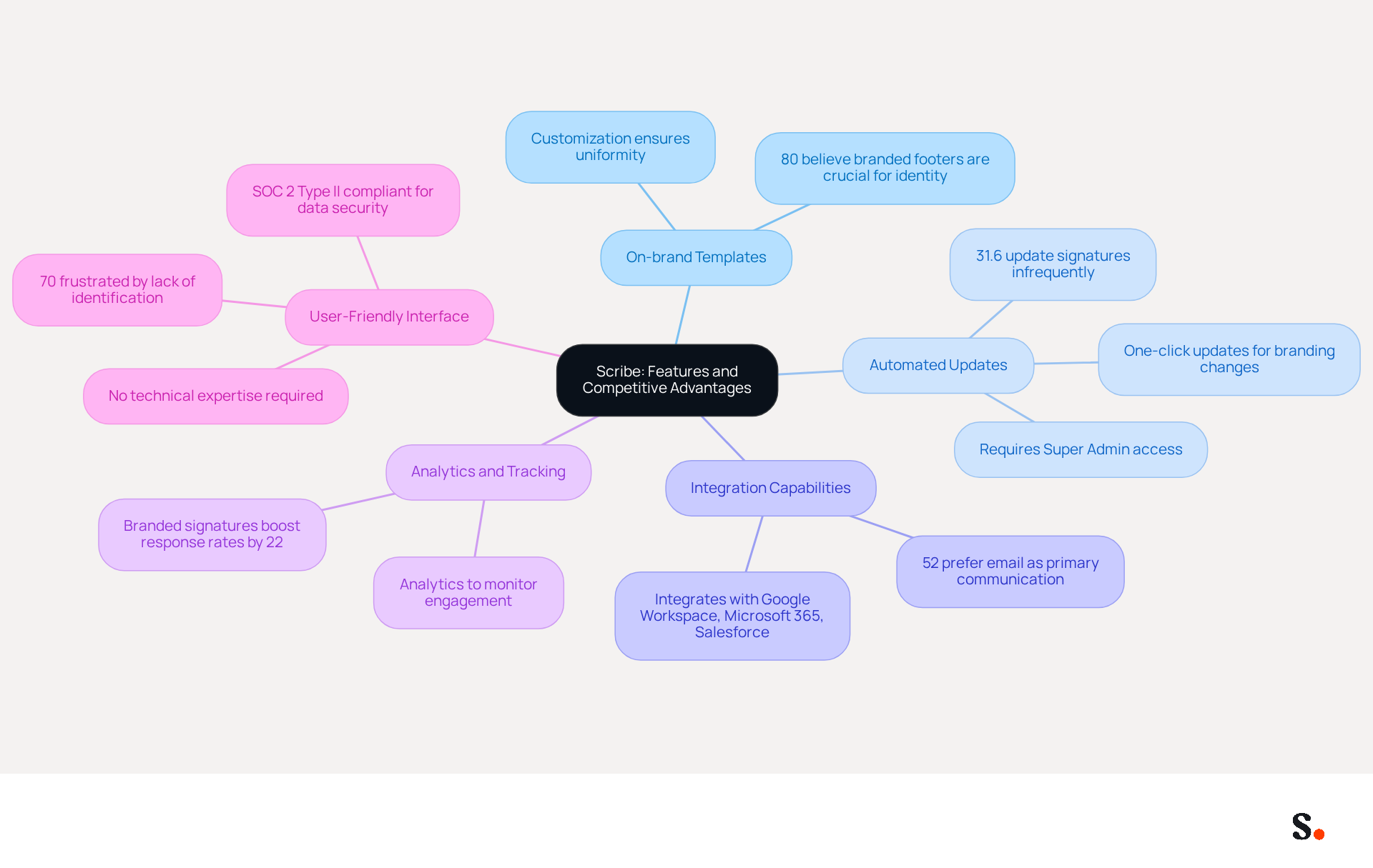 The central node represents Scribe, while the branches show its key features. Each feature is supported by important points or statistics that explain why it's beneficial for businesses. Follow the branches to understand how Scribe can enhance email signature management and overall communication. The central node represents Scribe, while the branches show its key features. Each feature is supported by important points or statistics that explain why it's beneficial for businesses. Follow the branches to understand how Scribe can enhance email signature management and overall communication.