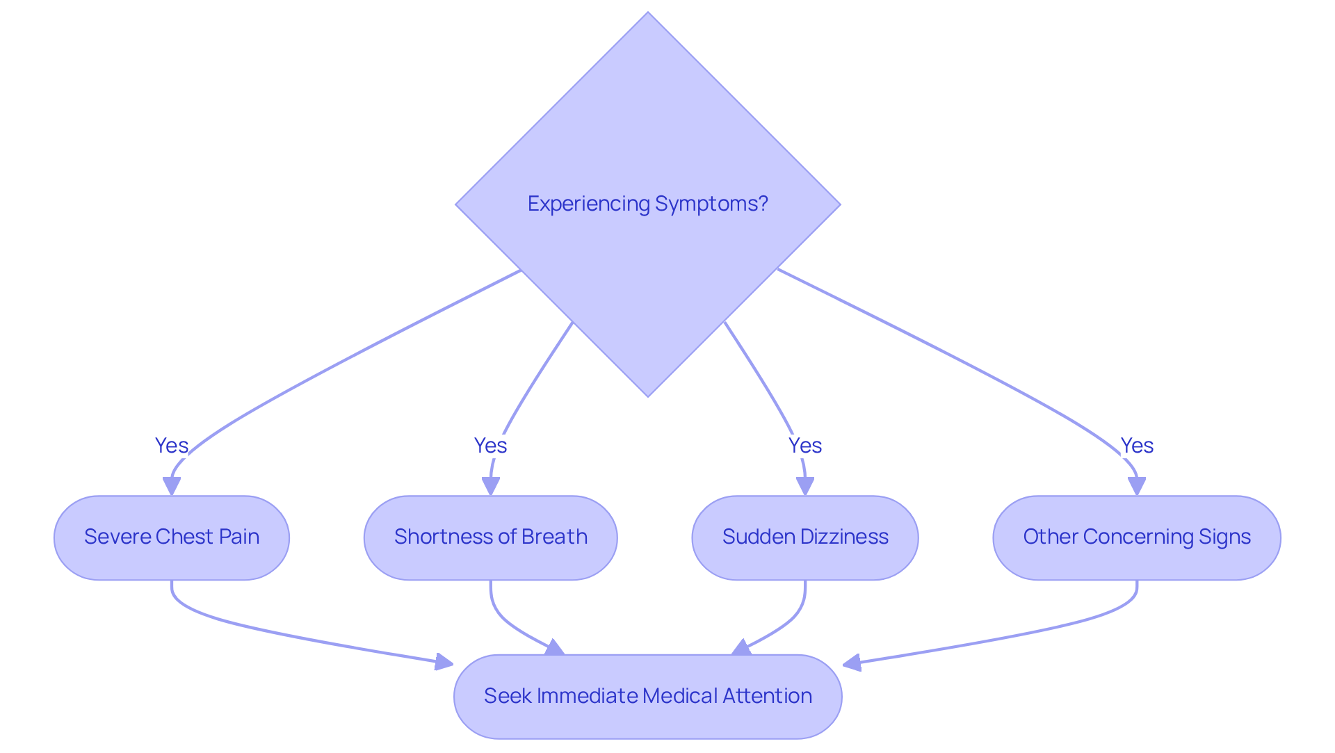 Follow the arrows to see which symptoms indicate you should seek immediate medical help. The more urgent the symptom, the more critical it is to act quickly.