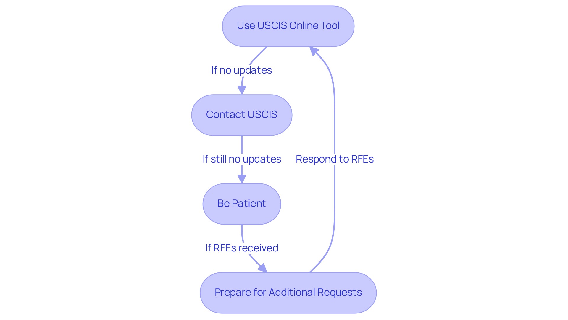 Each box represents a step in the follow-up process. Follow the arrows to see what to do next, ensuring you stay informed and proactive about your application.