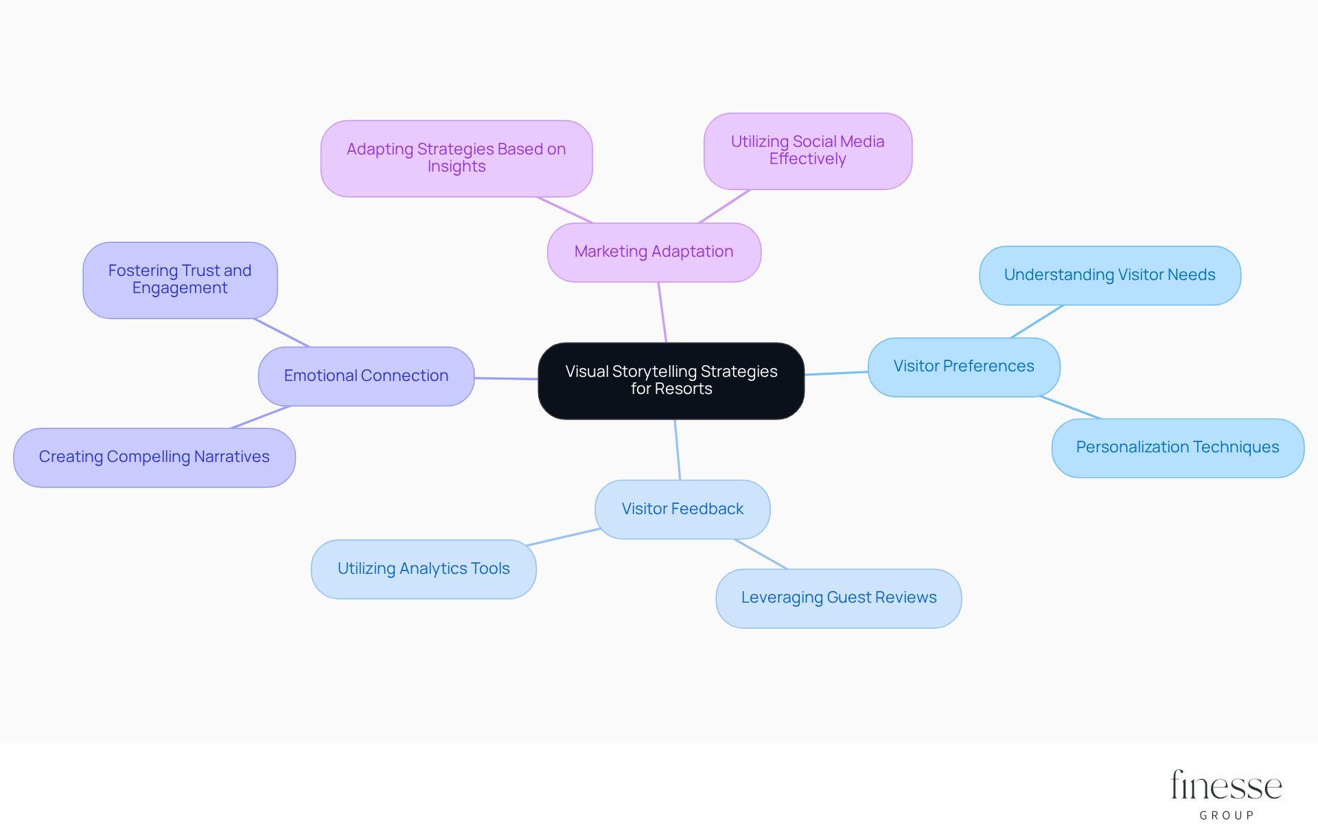 The central node represents the main theme, and each branch shows an important aspect of how data influences visual storytelling. Follow the branches to explore the connections between visitor insights and effective marketing strategies.