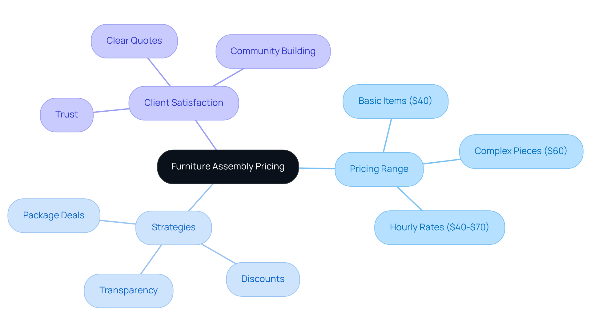 Begin at the center with the main idea of furniture assembly pricing. Each branch leads to different strategies or considerations, providing a visual path to understand how they all connect and affect both contractors and clients.