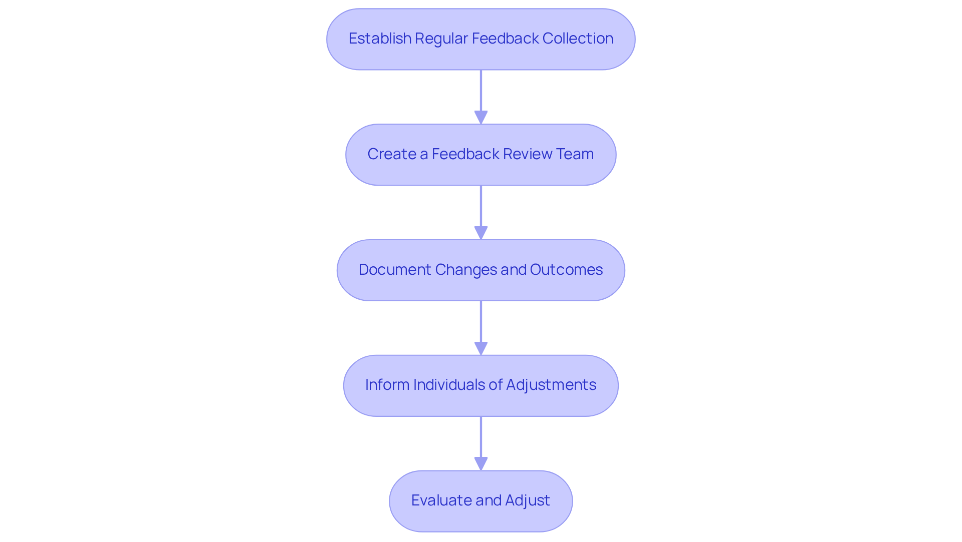 Each box represents a step in the process of using feedback to improve healthcare services. Follow the arrows to see how each step builds on the previous one, leading to better patient care. Each box represents a step in the process of using feedback to improve healthcare services. Follow the arrows to see how each step builds on the previous one, leading to better patient care.