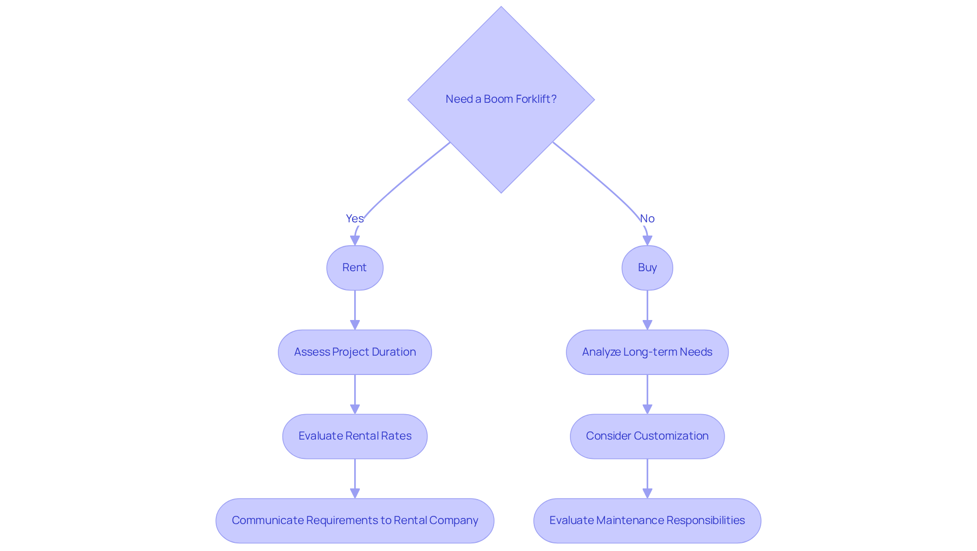 This flowchart guides you through the decision-making process for choosing a boom forklift. Follow the arrows to see whether renting or buying is the best option based on your project needs and considerations.