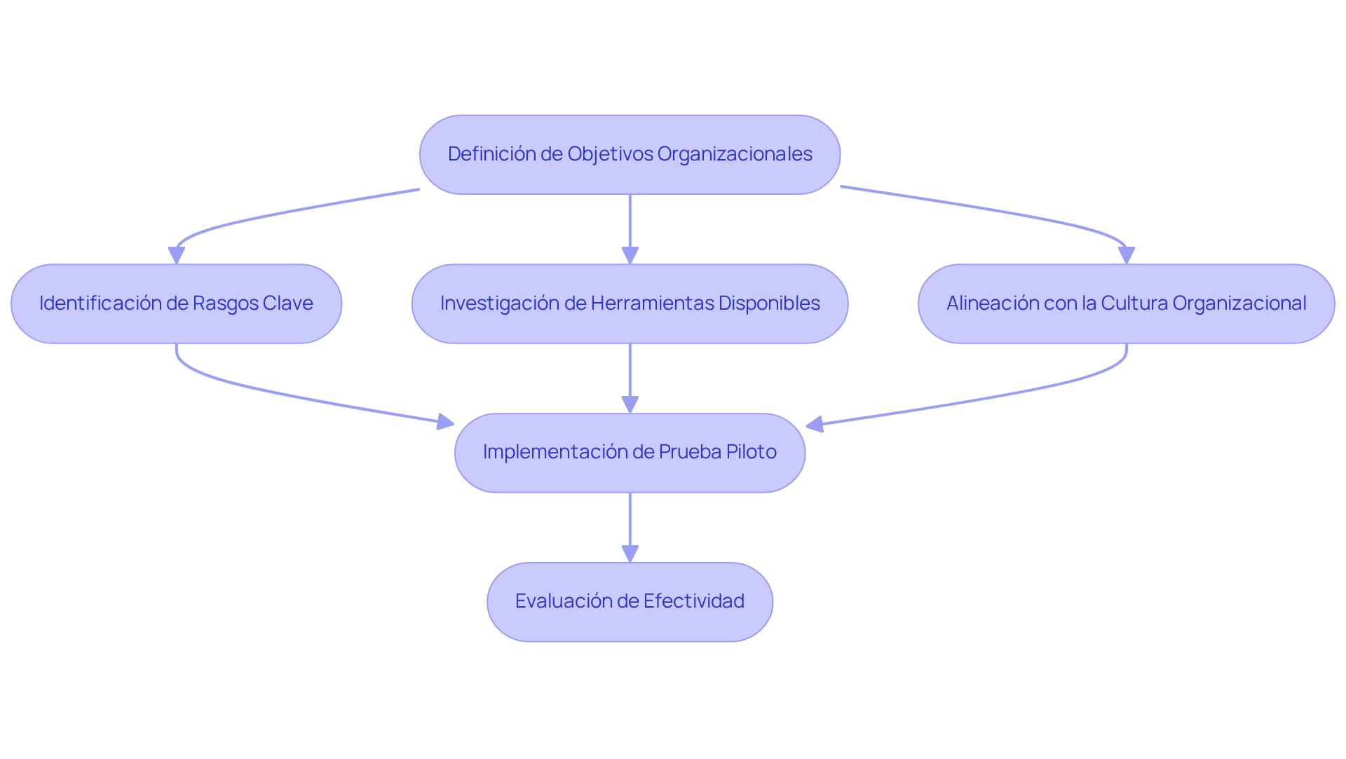 Este diagrama muestra los pasos a seguir para seleccionar la evaluación de personalidad adecuada. Comienza definiendo tus objetivos y sigue cada paso hasta evaluar la efectividad de la herramienta elegida.