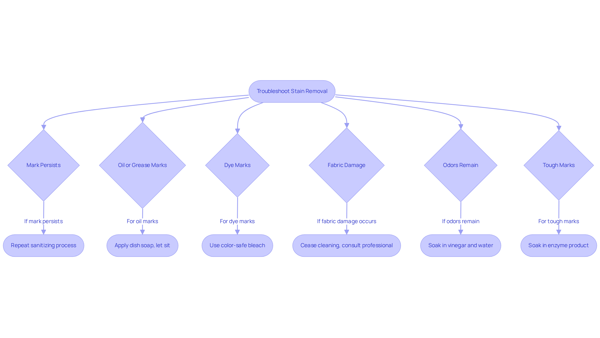 Follow the arrows to see what to do for each type of stain or issue. Each box gives you a specific action to take based on the problem you're facing with your polyester fabric. Follow the arrows to see what to do for each type of stain or issue. Each box gives you a specific action to take based on the problem you're facing with your polyester fabric.