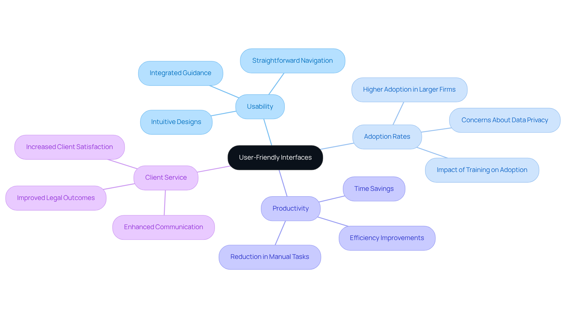 The central idea is user-friendly interfaces, with branches showing how they influence various aspects of AI adoption and legal practice efficiency. Each branch represents a key factor that contributes to successful technology integration.