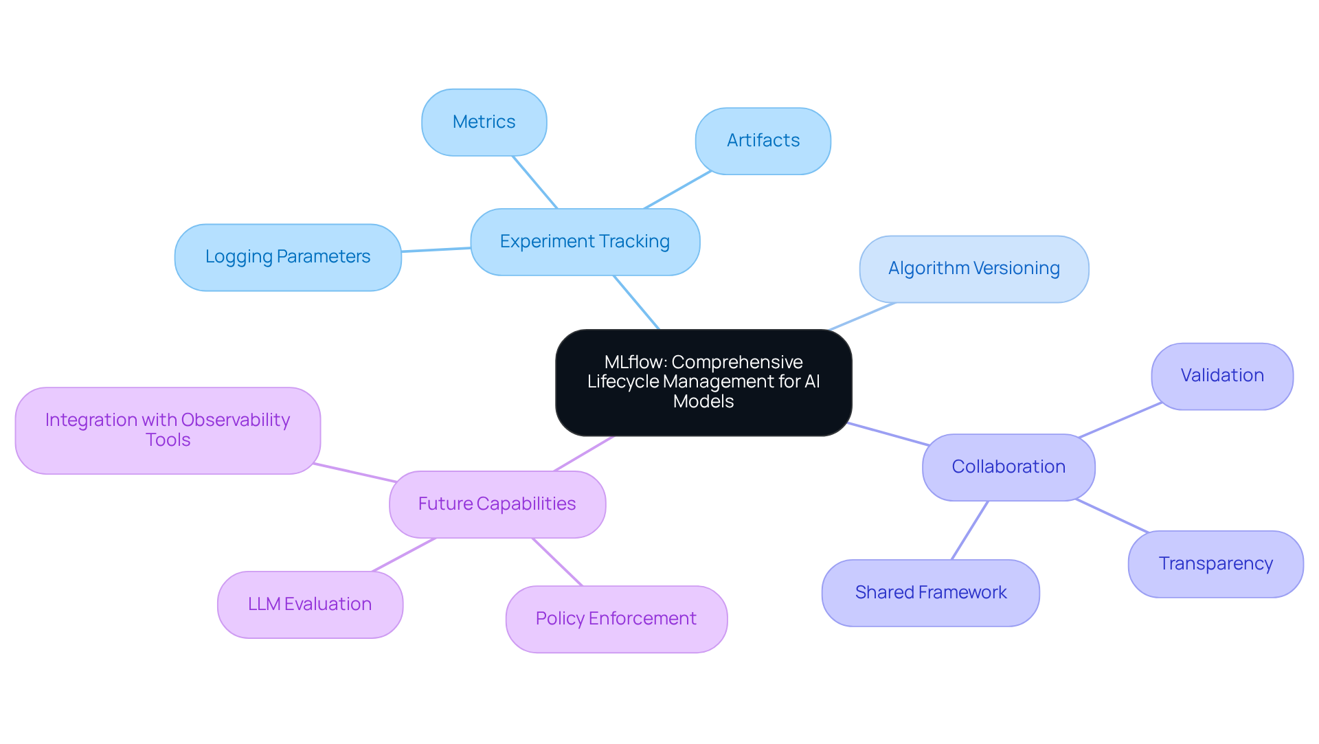 Start at the center with MLflow, then explore each branch to understand its features and how they contribute to effective AI model management. Start at the center with MLflow, then explore each branch to understand its features and how they contribute to effective AI model management.