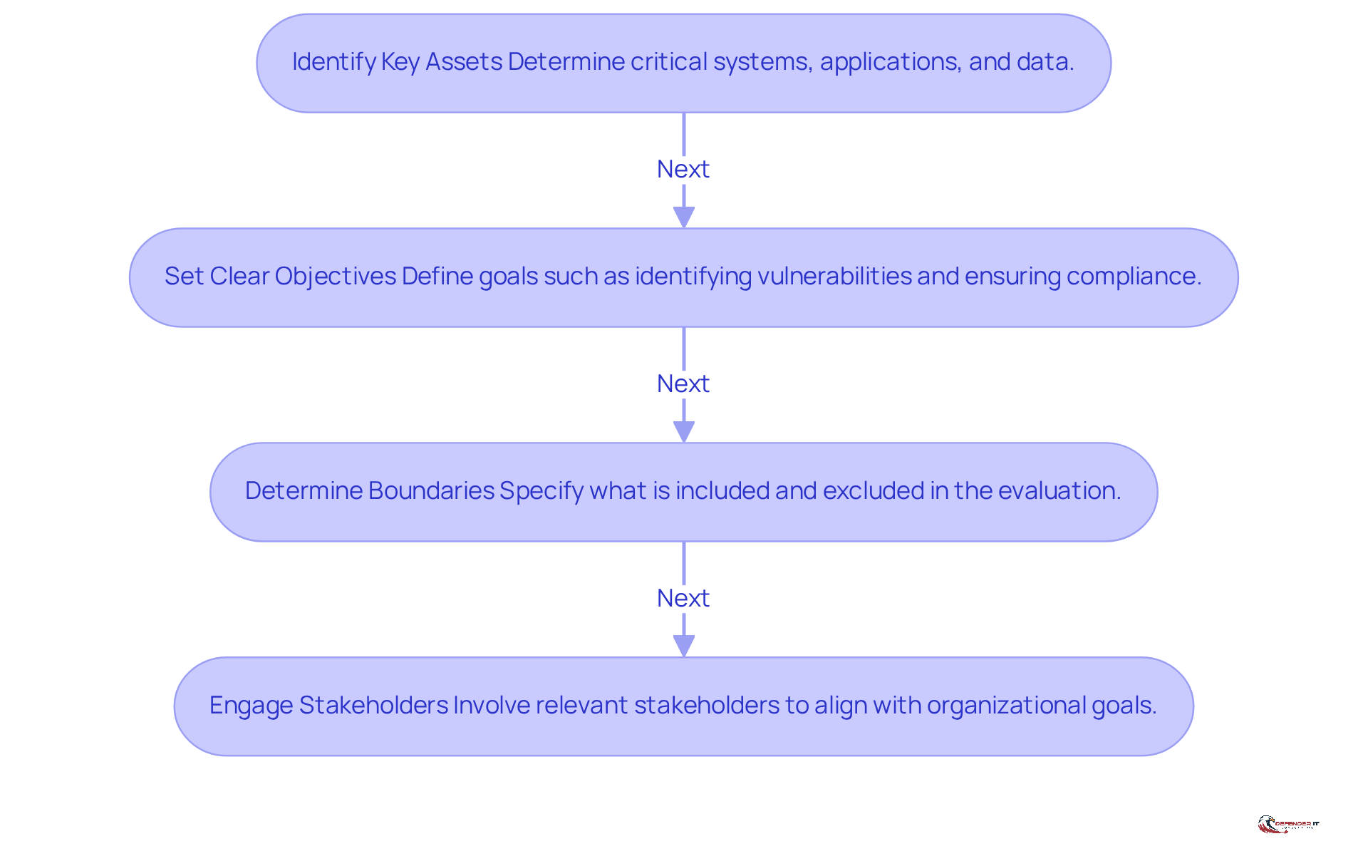 Each box represents a step in the process of defining the scope and objectives for your cybersecurity evaluation. Follow the arrows to see the order in which these steps should be completed for an effective assessment. Each box represents a step in the process of defining the scope and objectives for your cybersecurity evaluation. Follow the arrows to see the order in which these steps should be completed for an effective assessment.