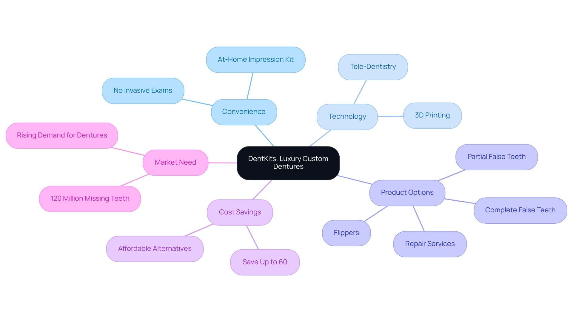 The center represents DentKits, and each branch shows different aspects of the service. Follow the branches to explore how DentKits makes getting dentures easier and more accessible.