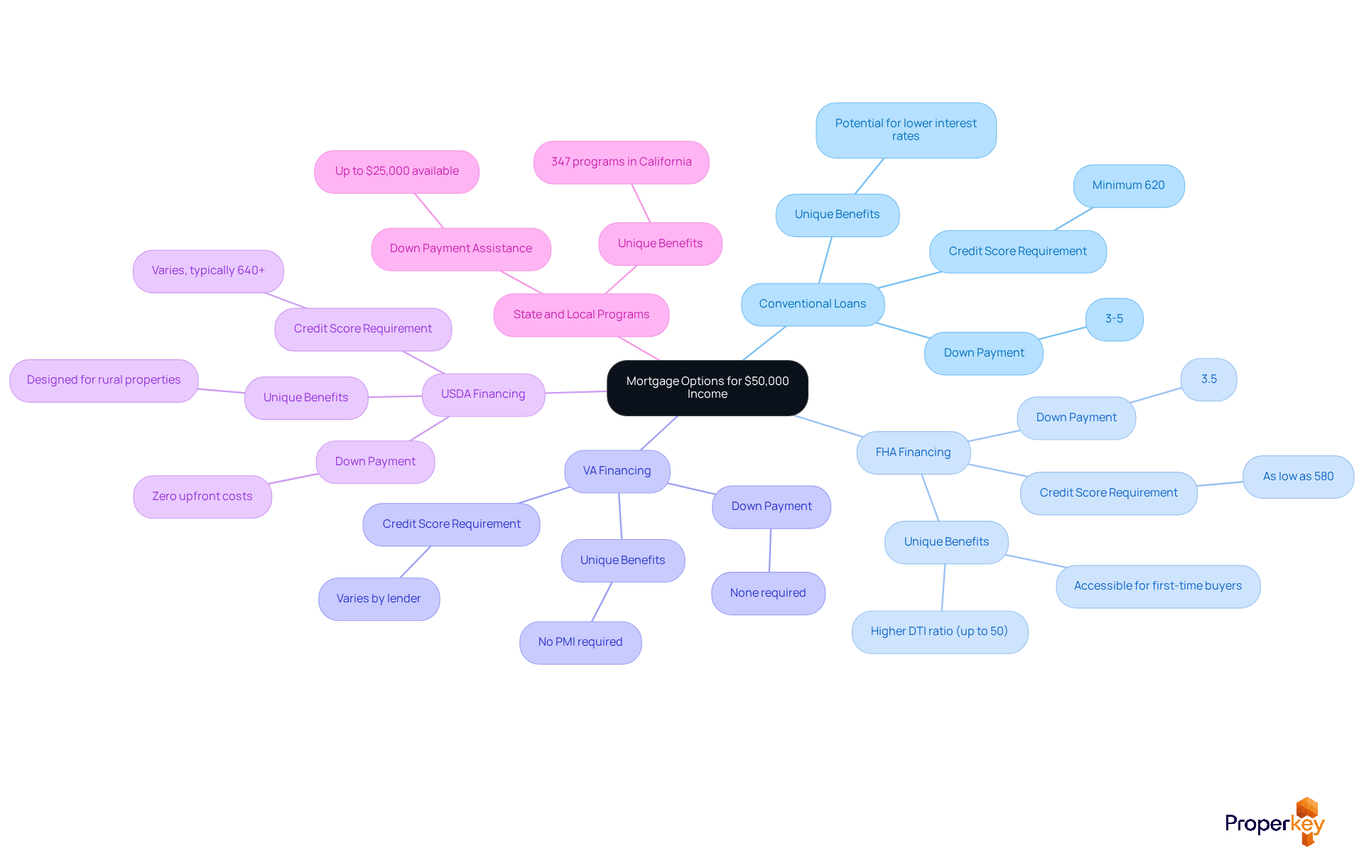 This mindmap starts with the main topic of mortgage options for those earning $50,000. Each branch represents a different type of mortgage, and the sub-branches provide important details about each option. Follow the branches to see which mortgage might be the best fit for your financial situation!