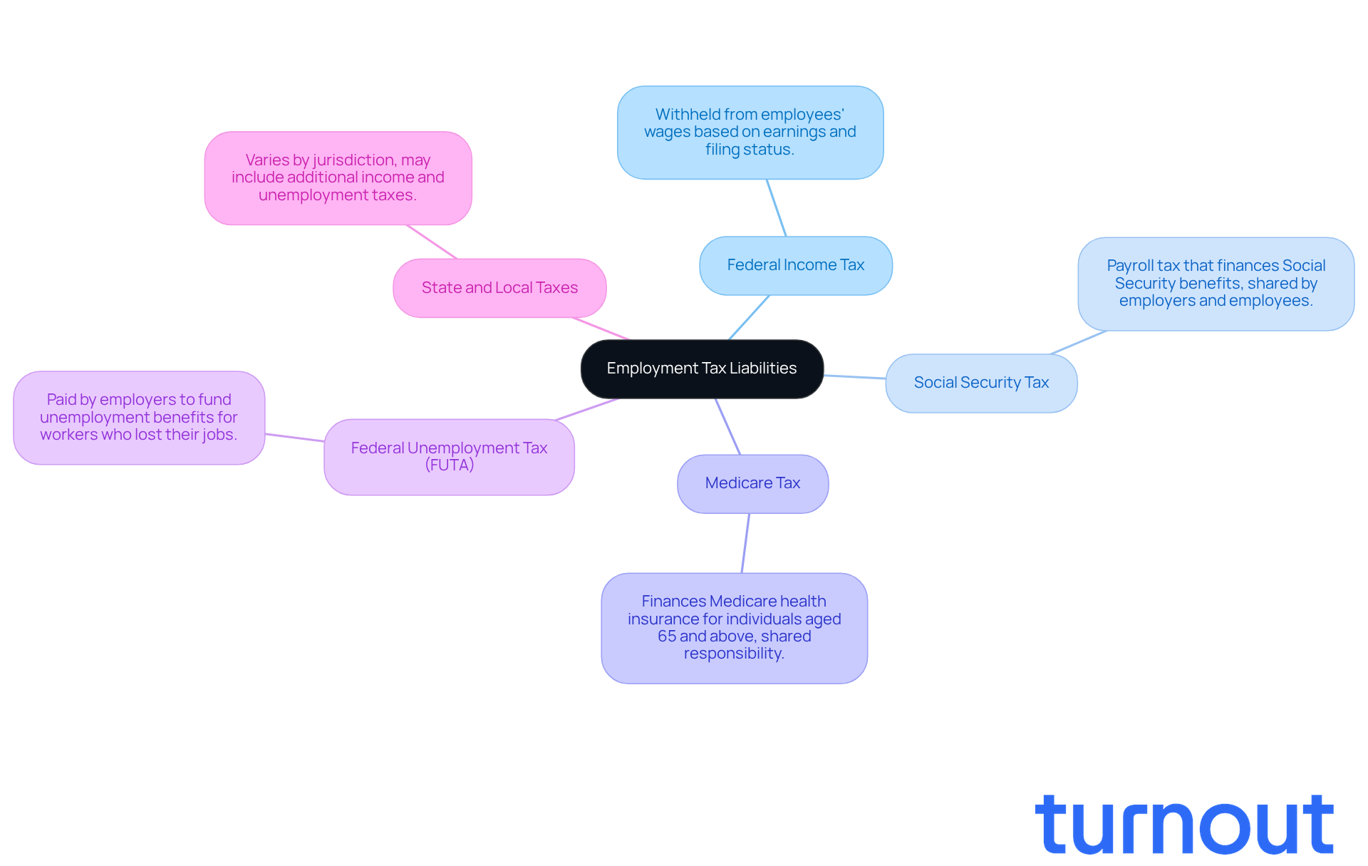 The center represents the main topic of employment tax liabilities, and each branch shows a specific type of tax with a short description. Follow the branches to understand the different obligations employers have.