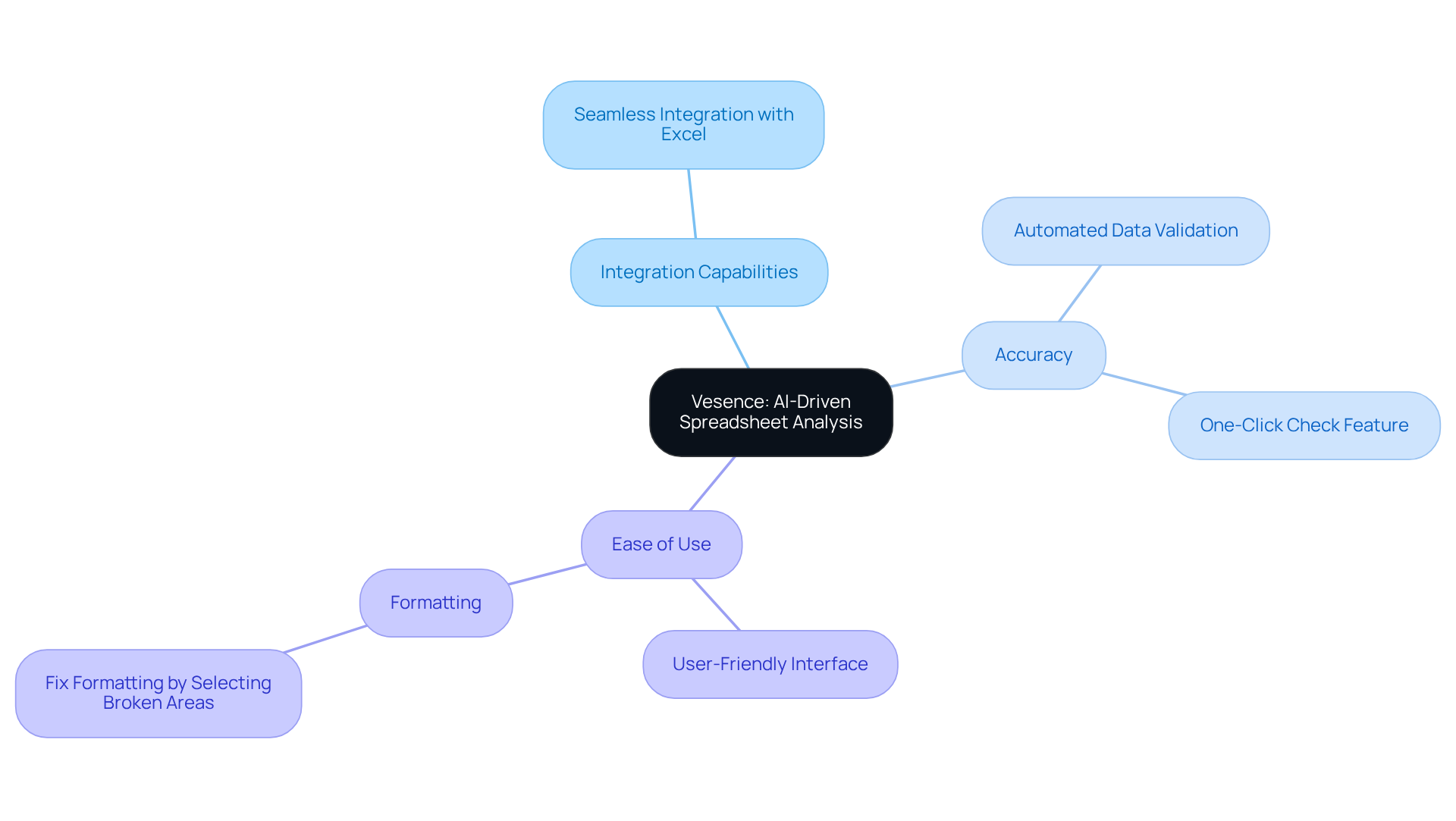 The center represents Vesence's overall capabilities, while the branches show the key criteria for selecting tools and their specific features. Follow the branches to see how each aspect contributes to improving efficiency in law firm operations.