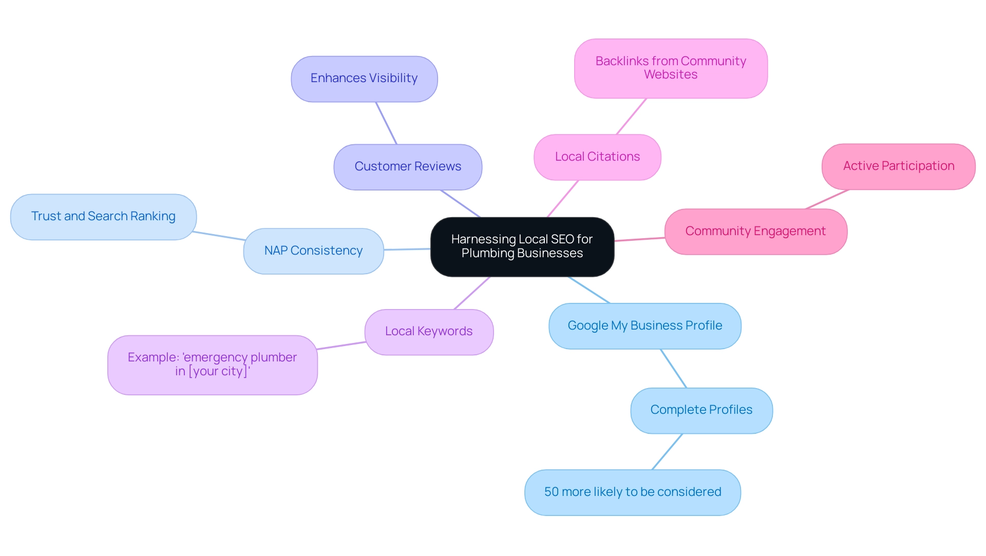 The central node represents local SEO, with branches indicating various strategies that contribute to attracting nearby clients.