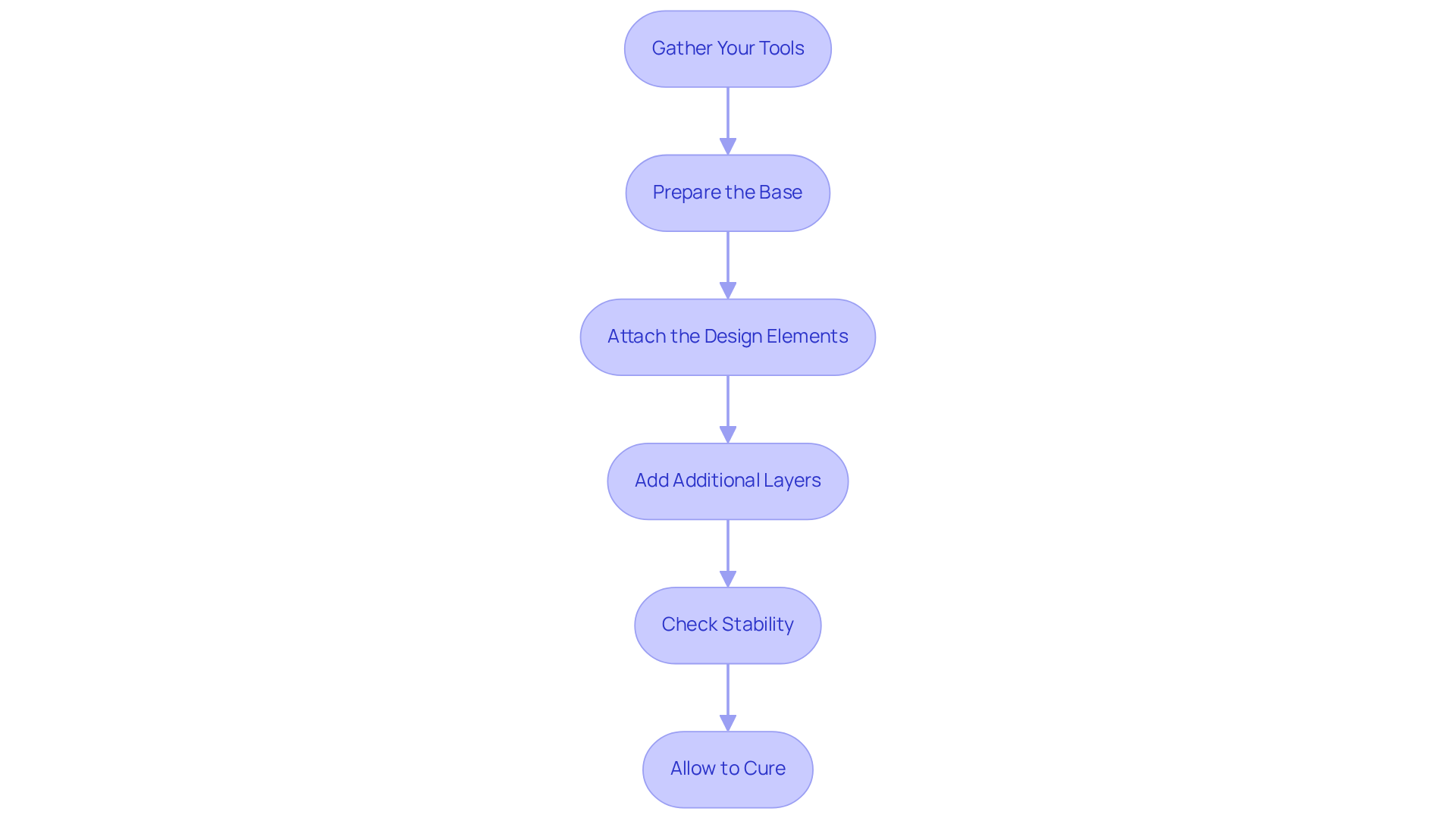 Each box represents a step in the assembly process. Follow the arrows to see how to move from one step to the next, ensuring you don't miss any important actions. Each box represents a step in the assembly process. Follow the arrows to see how to move from one step to the next, ensuring you don't miss any important actions.