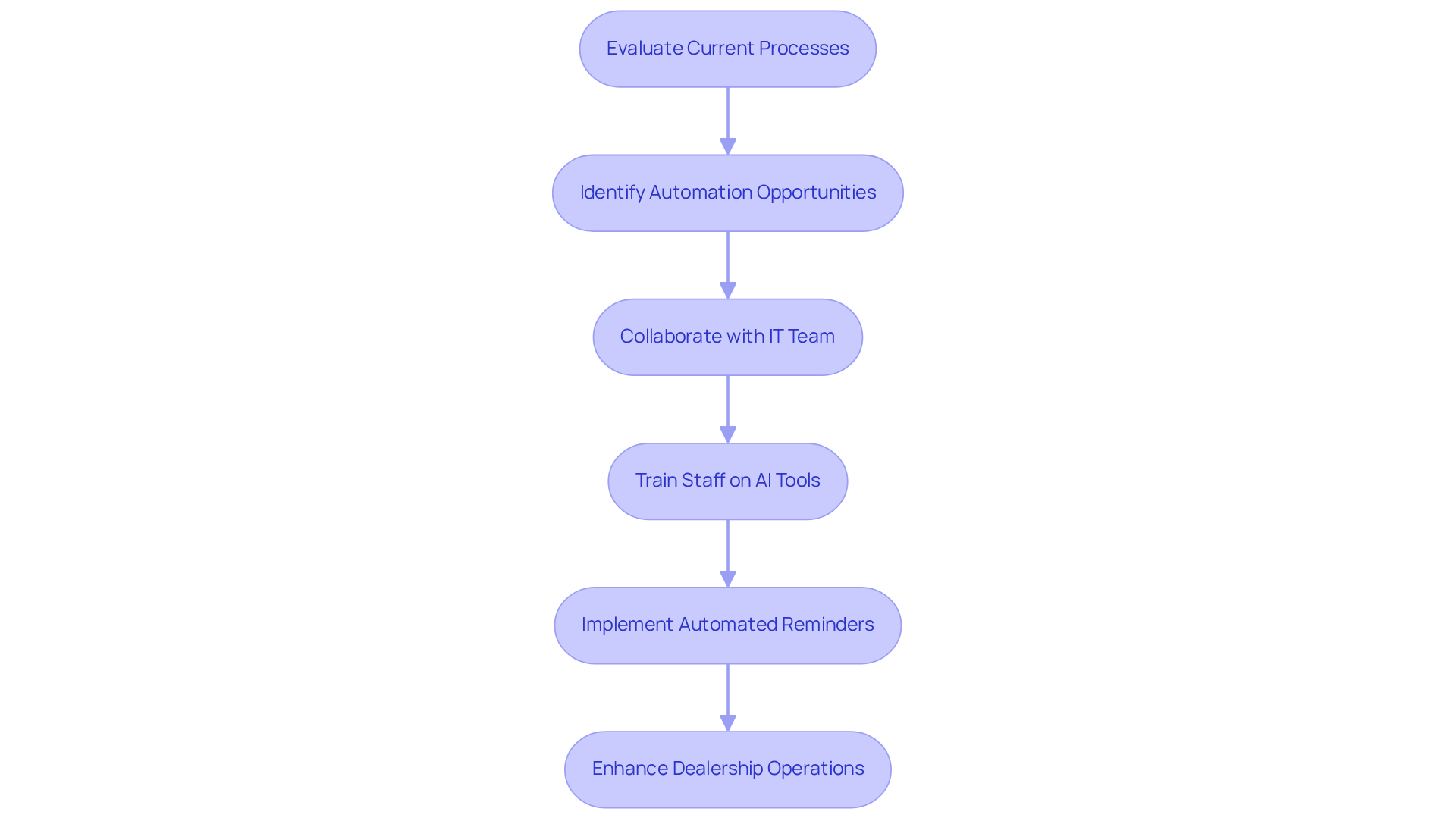 Each box represents a step in the integration process. Follow the arrows to see how each action leads to the next, ultimately enhancing dealership operations through AI.