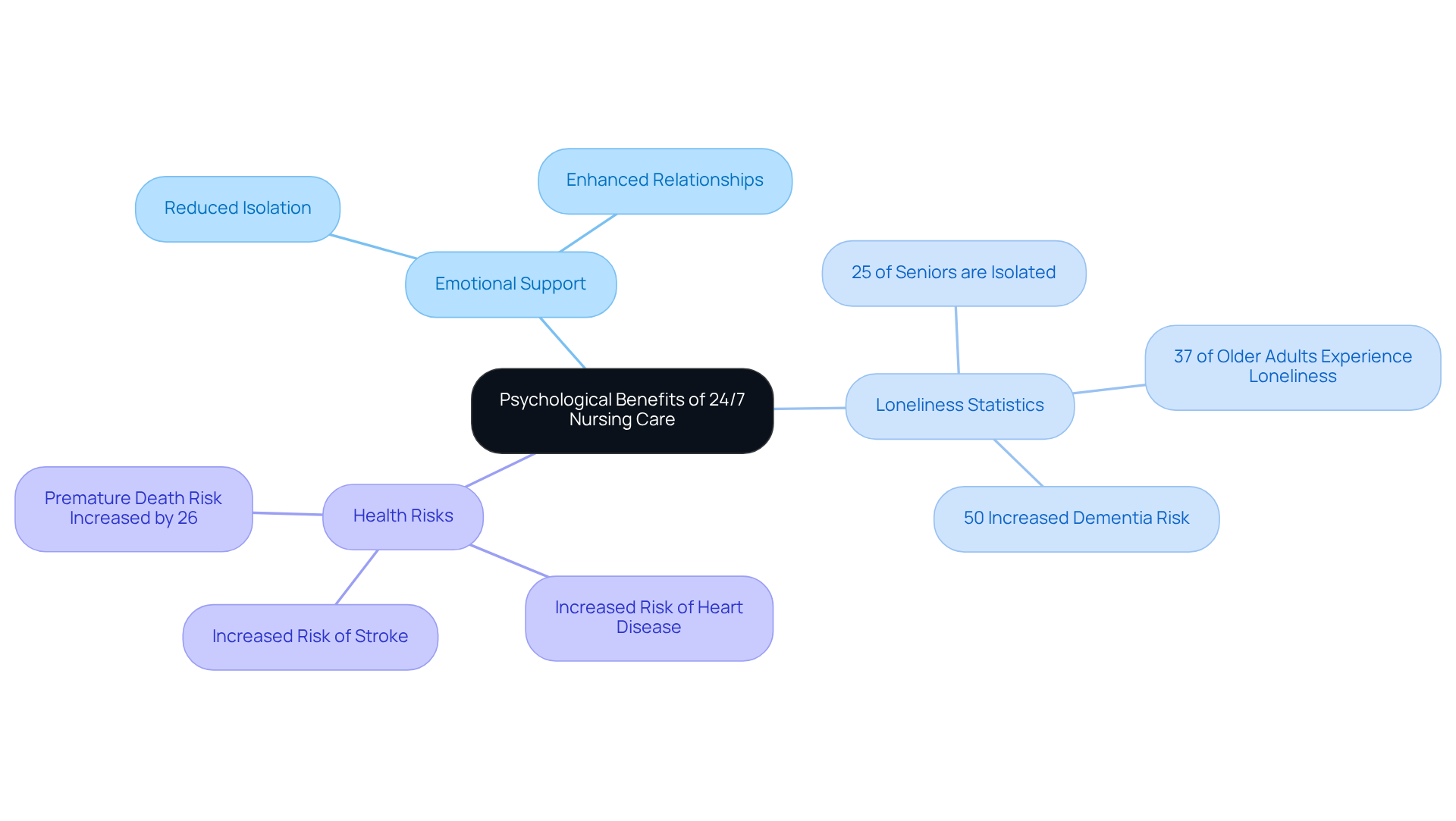 The central node represents the main theme, while the branches show different aspects of emotional support and statistics. Each branch highlights a different area of focus, helping to visualize the interconnectedness of emotional support and mental well-being.