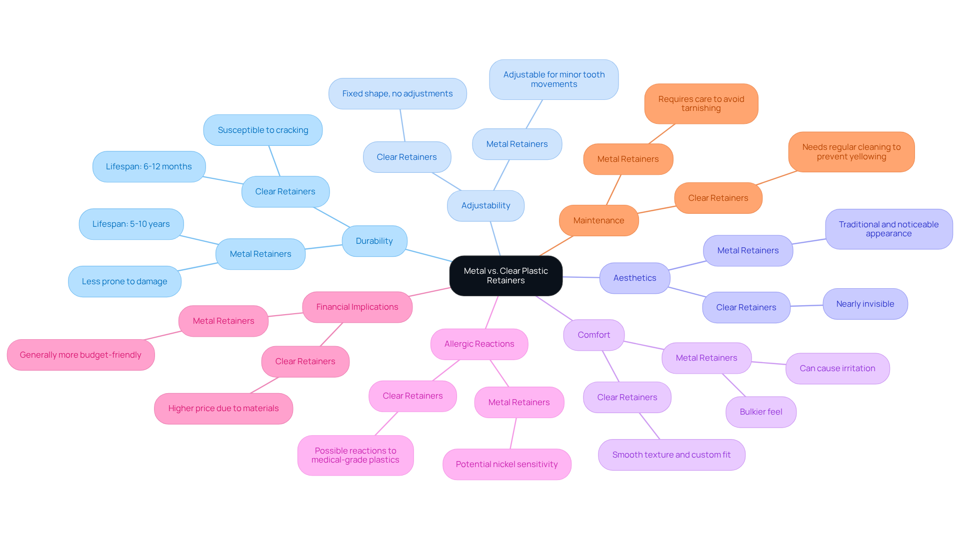 The central node represents the overall comparison, while each branch highlights a specific aspect to consider when choosing a retainer. The sub-branches provide detailed information about each aspect, helping you understand the pros and cons of metal versus clear plastic retainers.