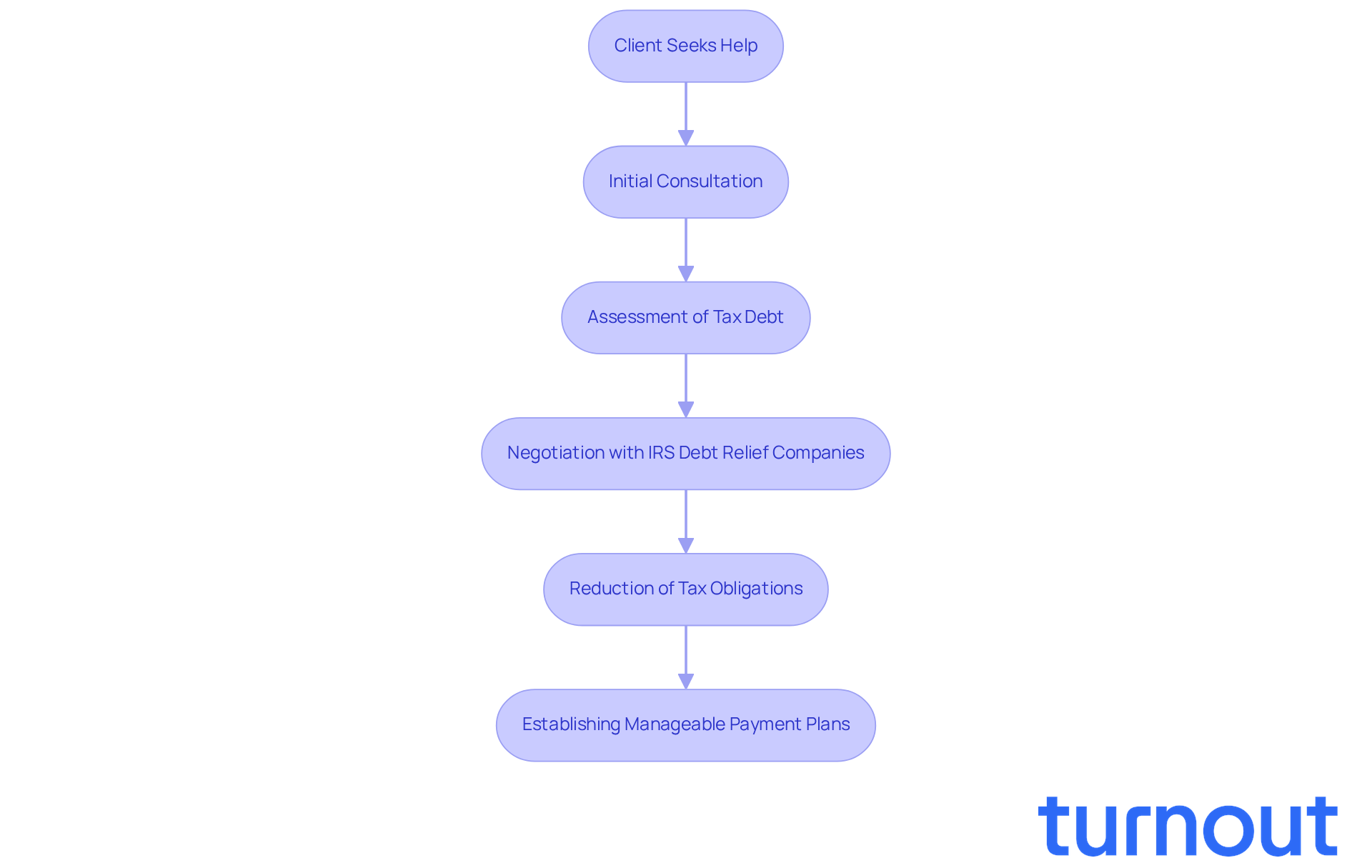 This flowchart shows the journey of a client seeking help with tax debt. Each step represents a part of the process, leading to a reduction in tax obligations and manageable payment plans. Follow the arrows to see how each stage connects.